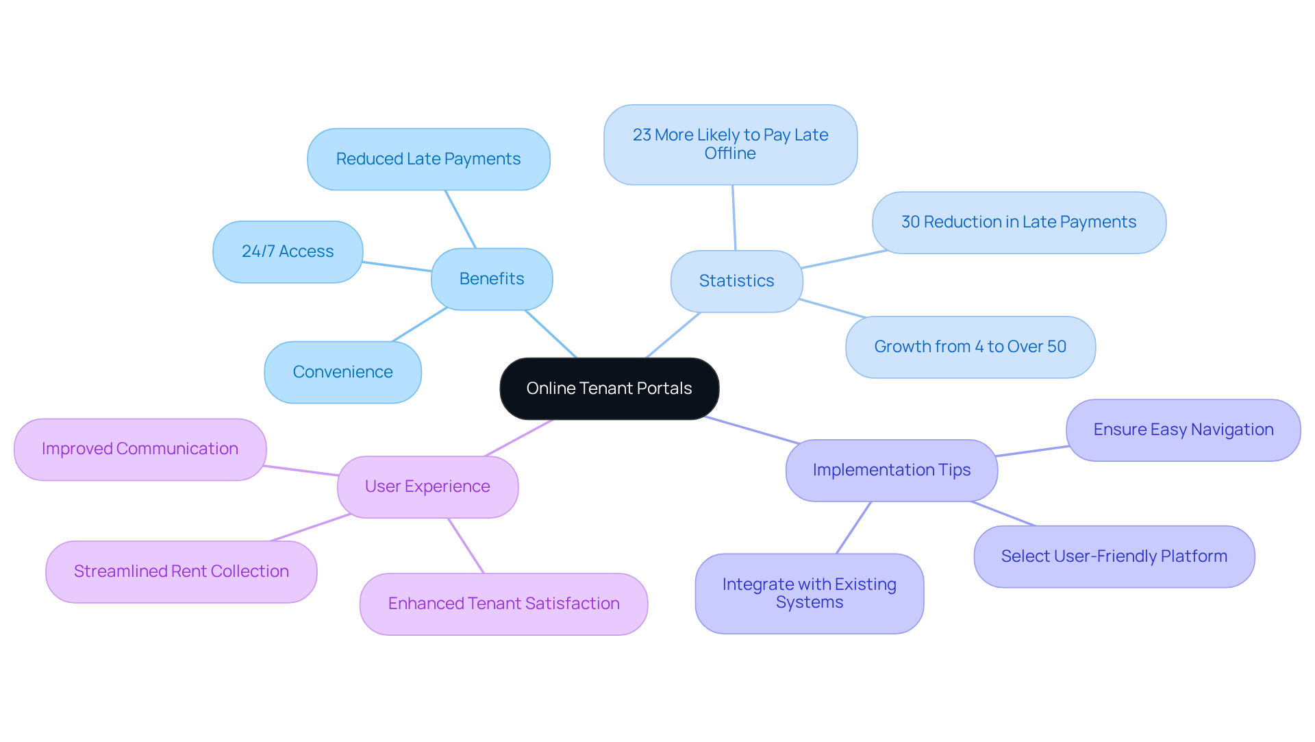 Start at the center with the main topic of online tenant portals, then explore the branches to see the various benefits, statistics, and tips for implementation. Each branch represents a different aspect of how these portals improve the rental experience. Start at the center with the main topic of online tenant portals, then explore the branches to see the various benefits, statistics, and tips for implementation. Each branch represents a different aspect of how these portals improve the rental experience.