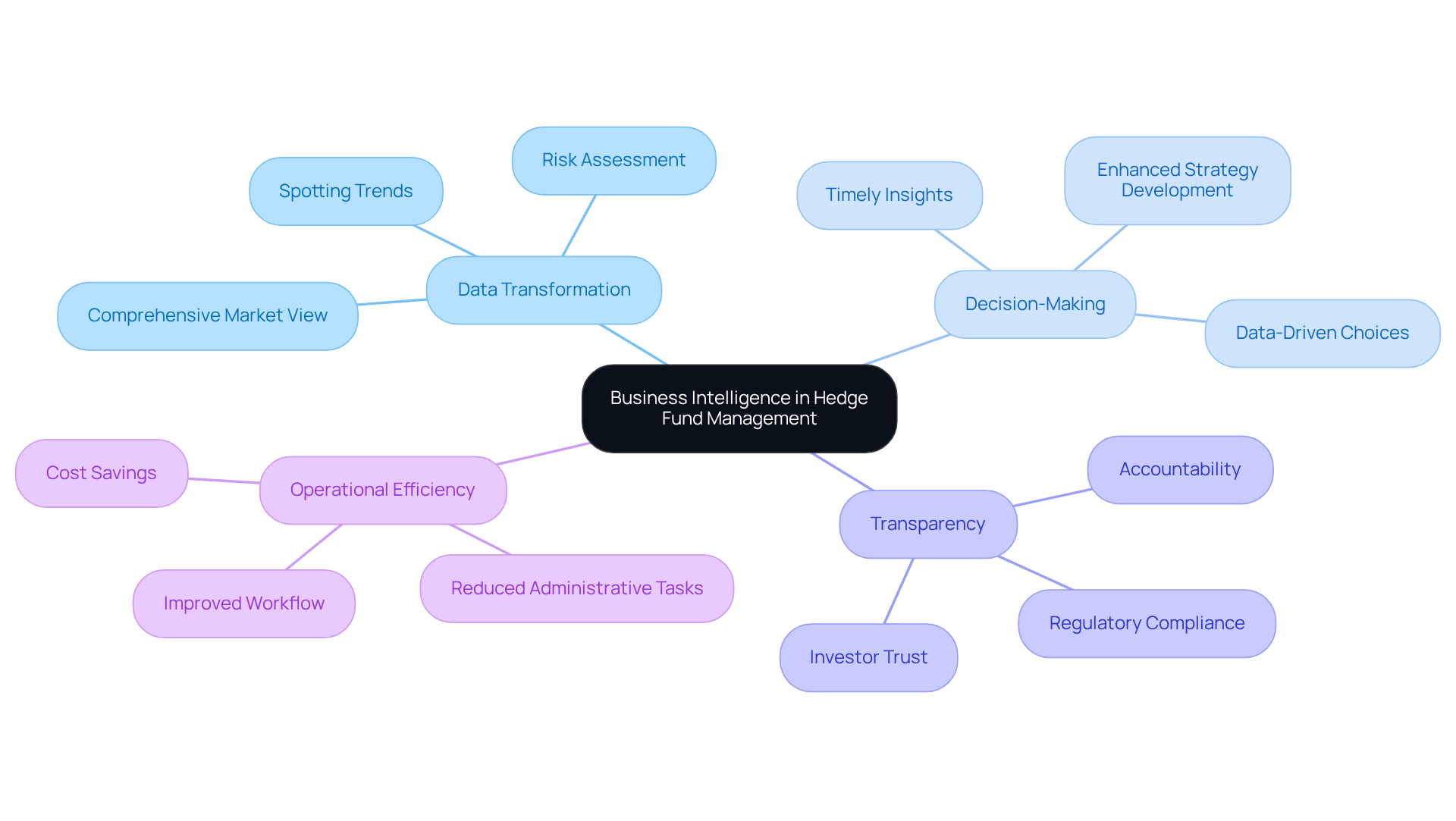 This mindmap illustrates how Business Intelligence is crucial for hedge fund management. Start at the center with the main idea, then explore the branches to see how BI impacts various aspects like decision-making and transparency. Each branch represents a key area where BI plays a vital role. This mindmap illustrates how Business Intelligence is crucial for hedge fund management. Start at the center with the main idea, then explore the branches to see how BI impacts various aspects like decision-making and transparency. Each branch represents a key area where BI plays a vital role.