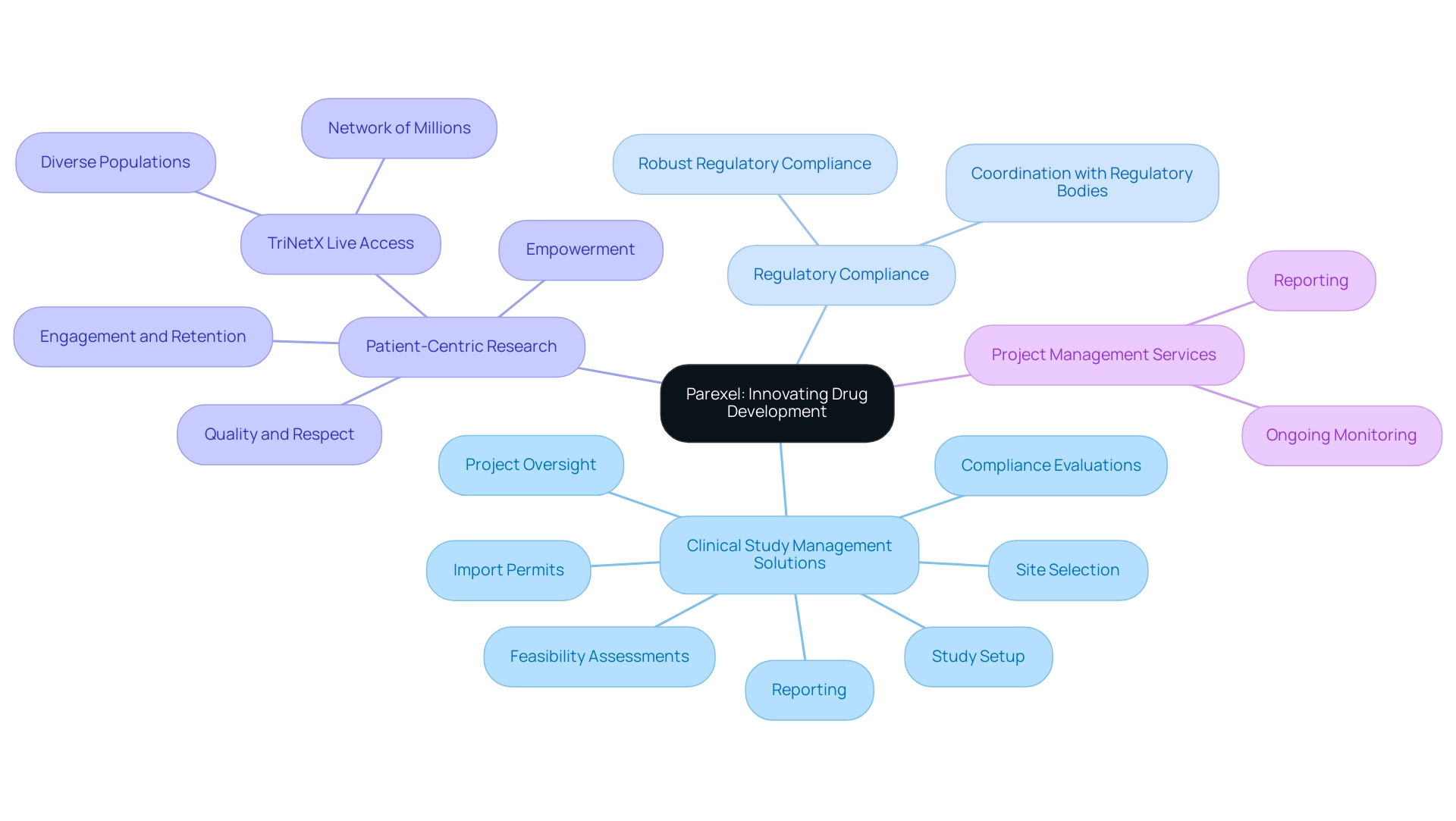 The central node represents Parexel's overall approach, with branches showing key areas of focus and their respective services in drug development.