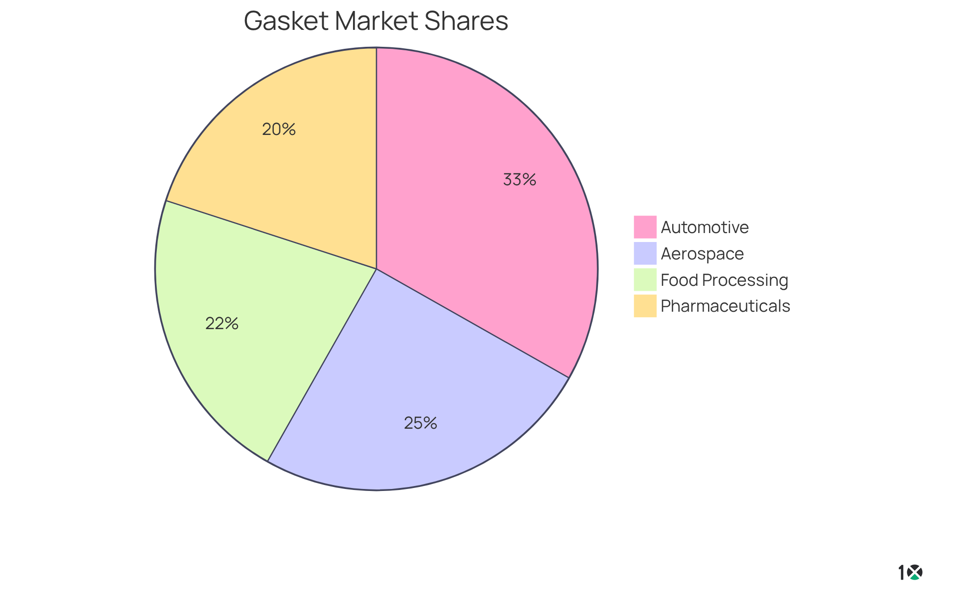 Each slice of the pie shows how much of the total market each industry occupies — the bigger the slice, the greater the share of the market.