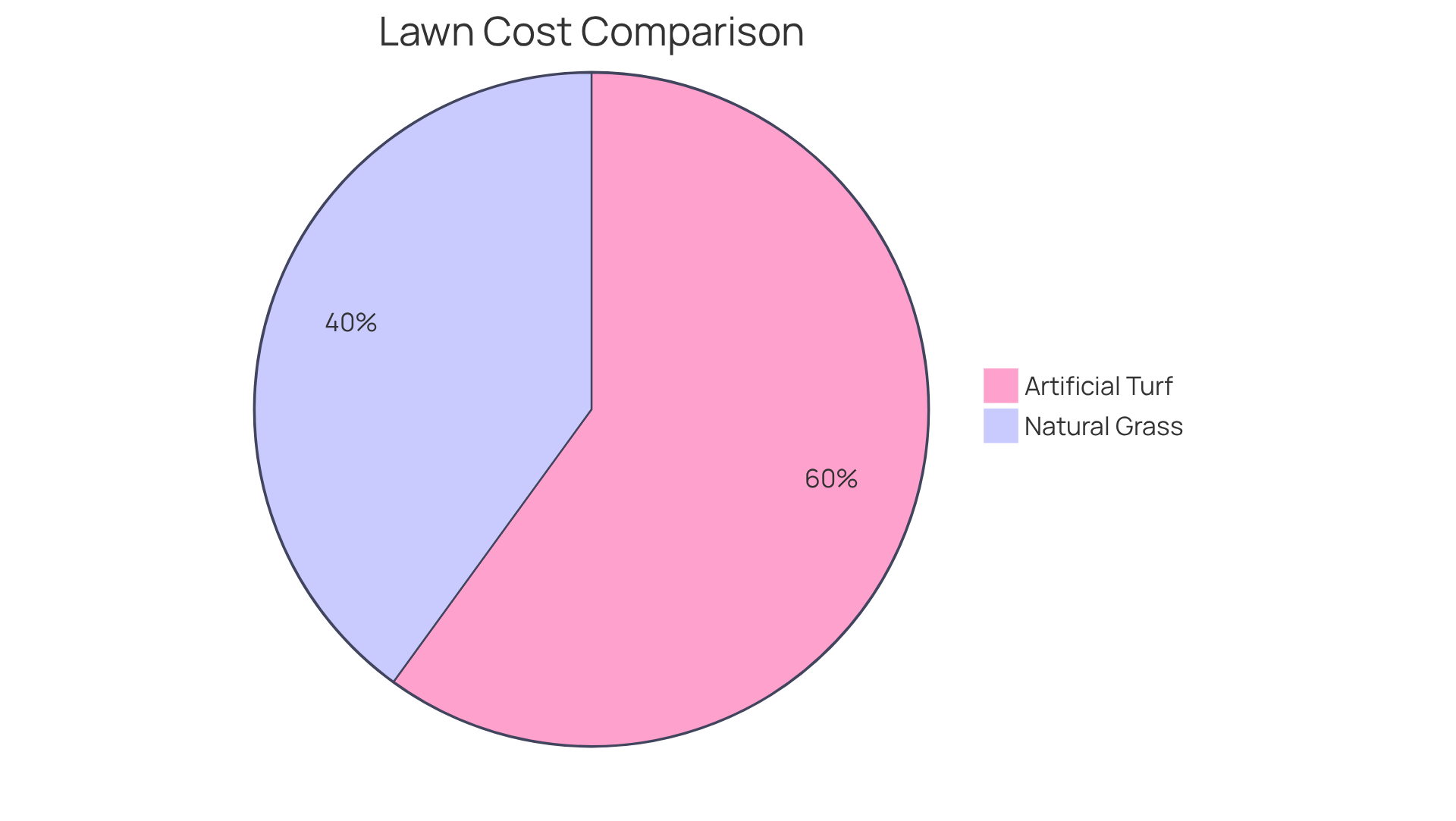 This chart shows the total costs associated with each lawn type. The larger the slice, the more expensive that option is overall. Use this to see how much each choice will impact your wallet!