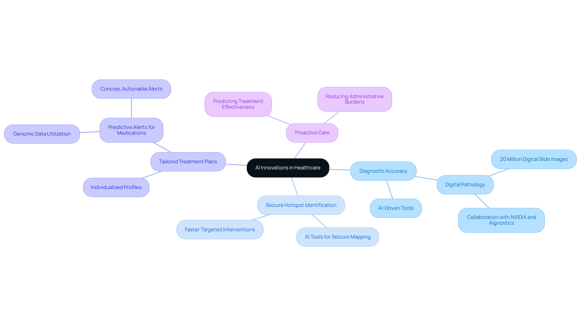 The central node represents the overall theme of AI in healthcare, while the branches illustrate specific advancements and their impacts on patient care. Each color-coded branch helps differentiate the various applications, making it easier to grasp the comprehensive role of AI at Mayo Clinic.