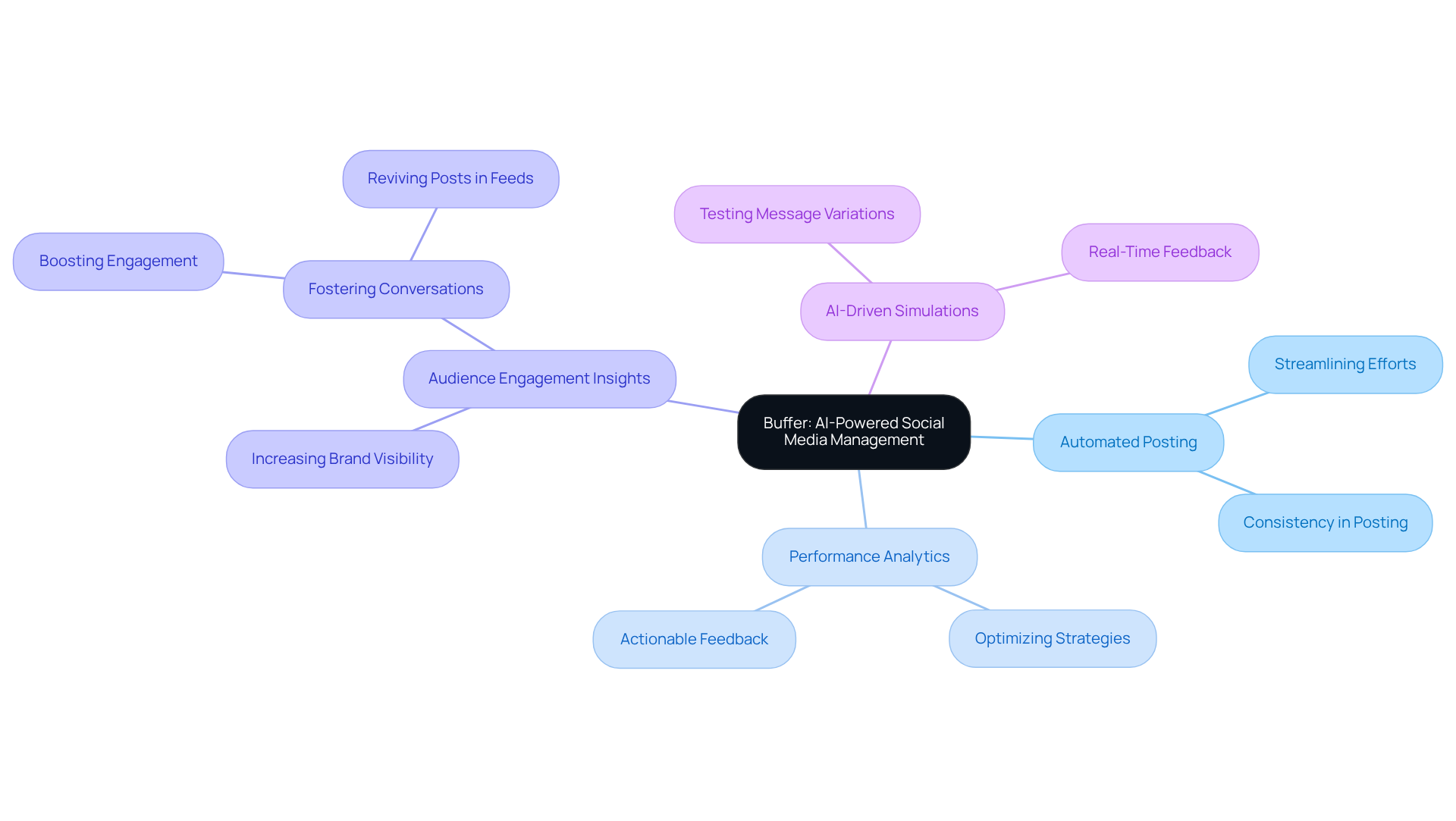 The central node represents Buffer, while the branches show its key features and how they help small businesses improve their social media strategies. Each branch highlights specific benefits, making it easy to see the connections.