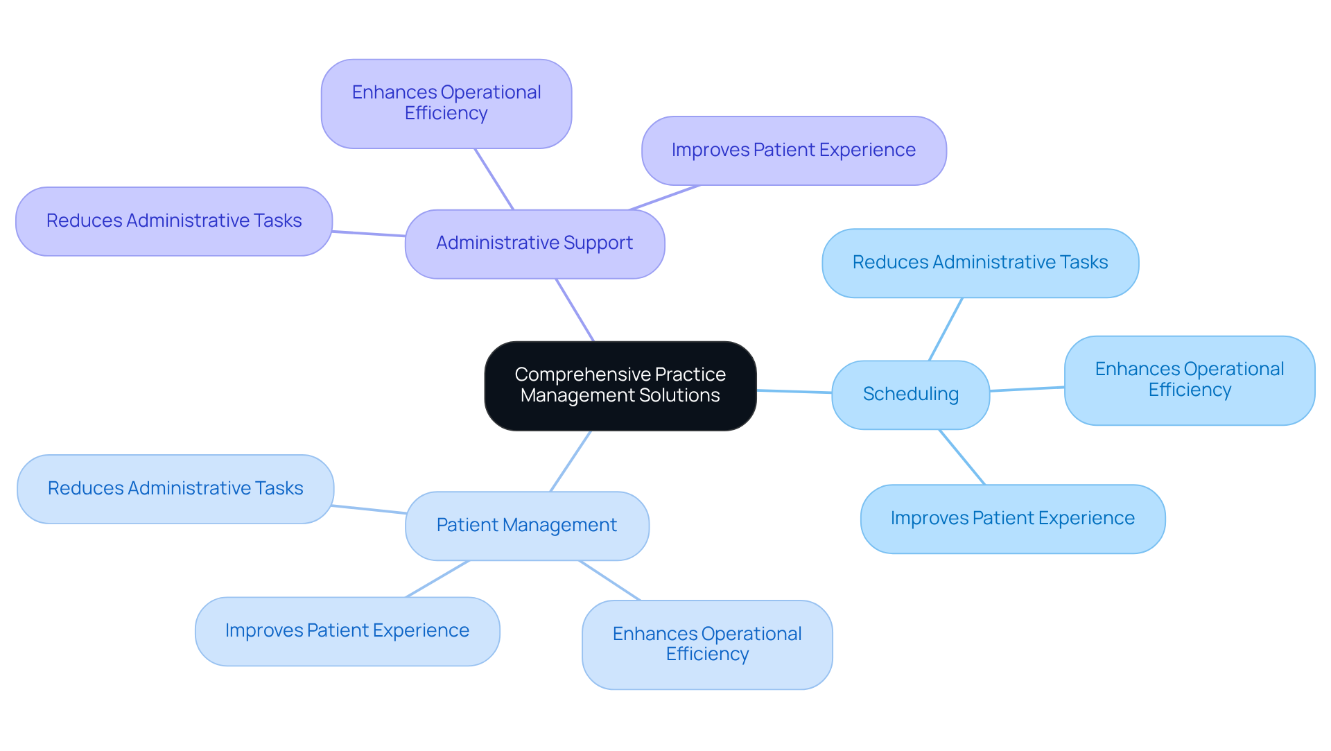 This mindmap illustrates how different services contribute to streamlining operations in healthcare. Start at the center with the main solutions, then explore how each service helps improve efficiency and patient care. This mindmap illustrates how different services contribute to streamlining operations in healthcare. Start at the center with the main solutions, then explore how each service helps improve efficiency and patient care.