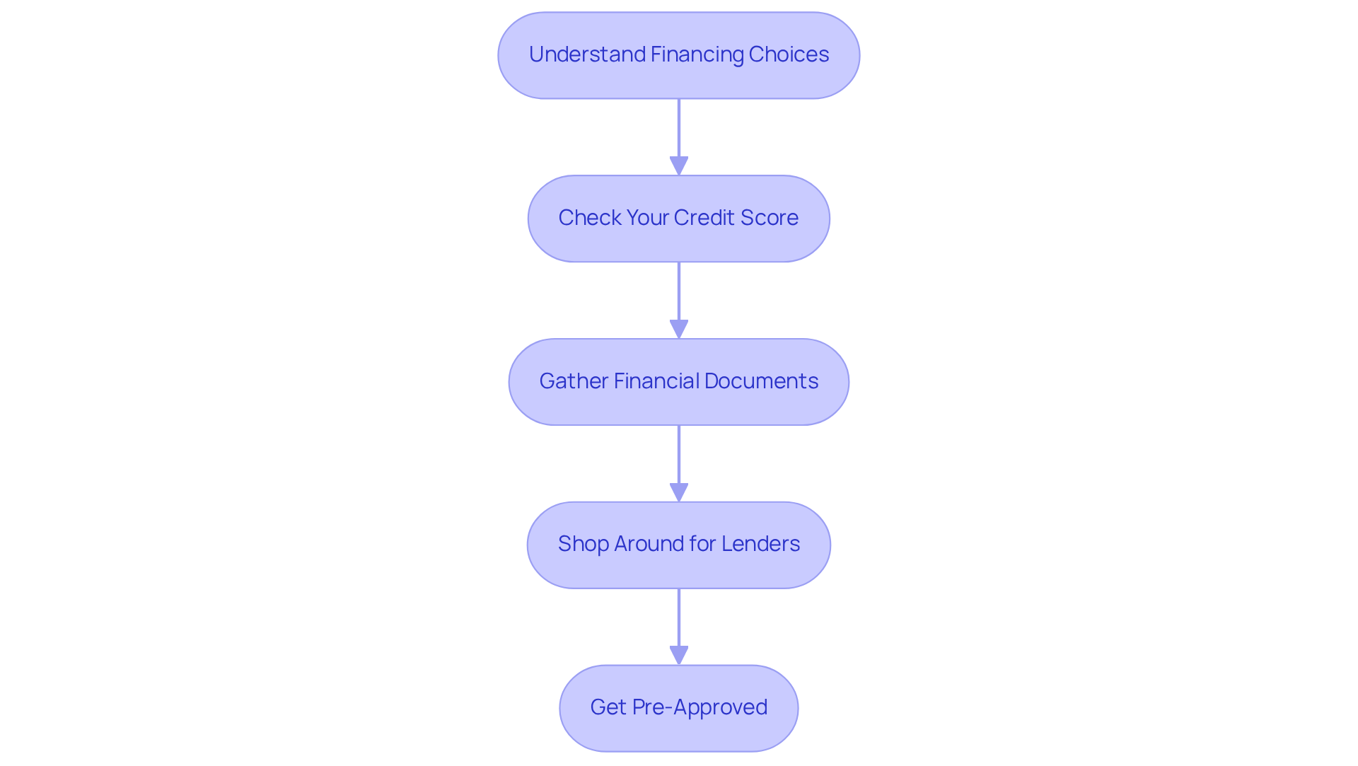 Follow the arrows to see the steps you need to take to secure financing for your rental property. Each box represents a key action, starting from understanding your options to getting pre-approved, helping you navigate the process smoothly.