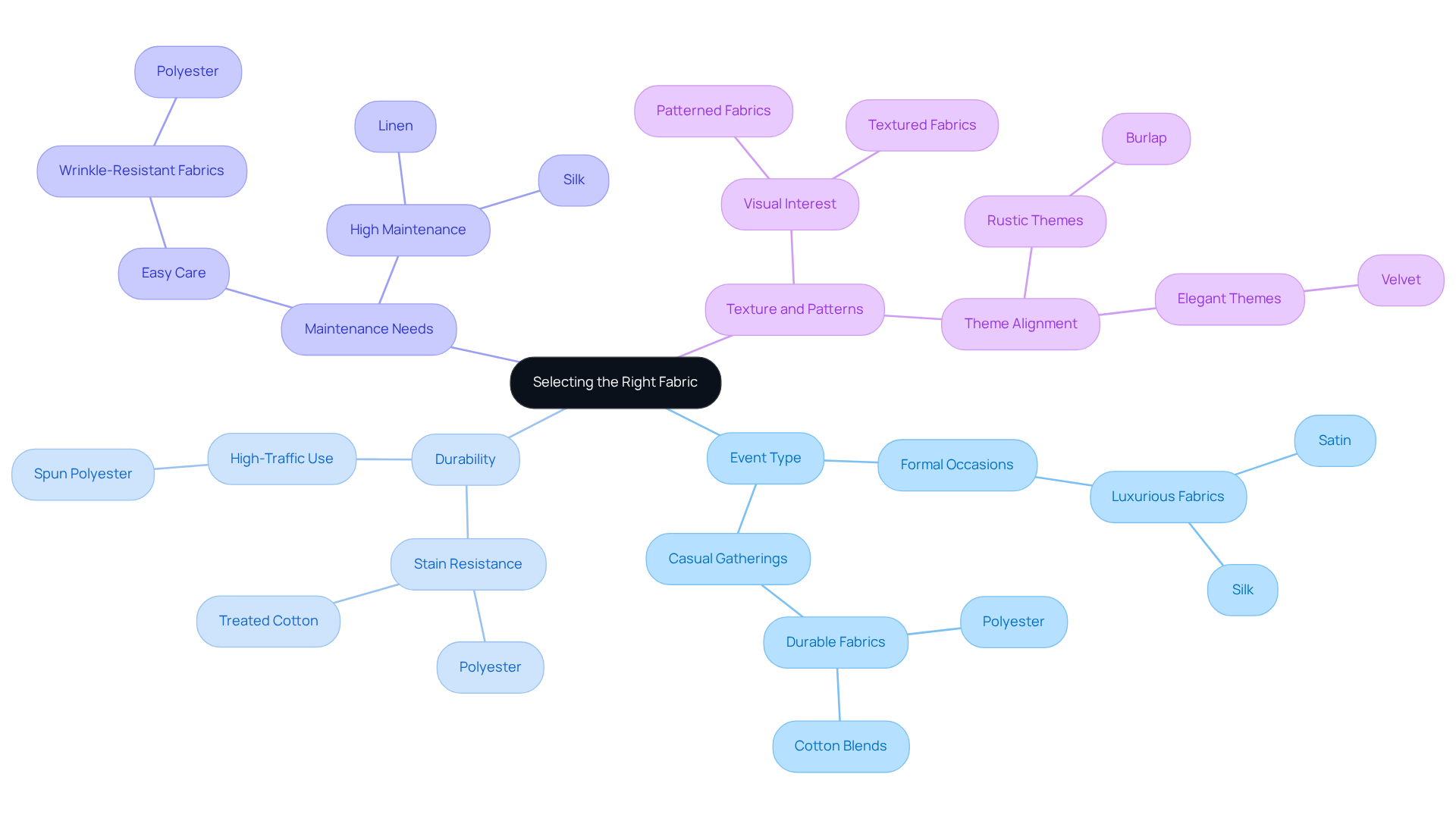 Start at the center with the main topic of fabric selection, then follow the branches to explore each important factor. Each branch provides insights into how to choose the best fabric for your event.