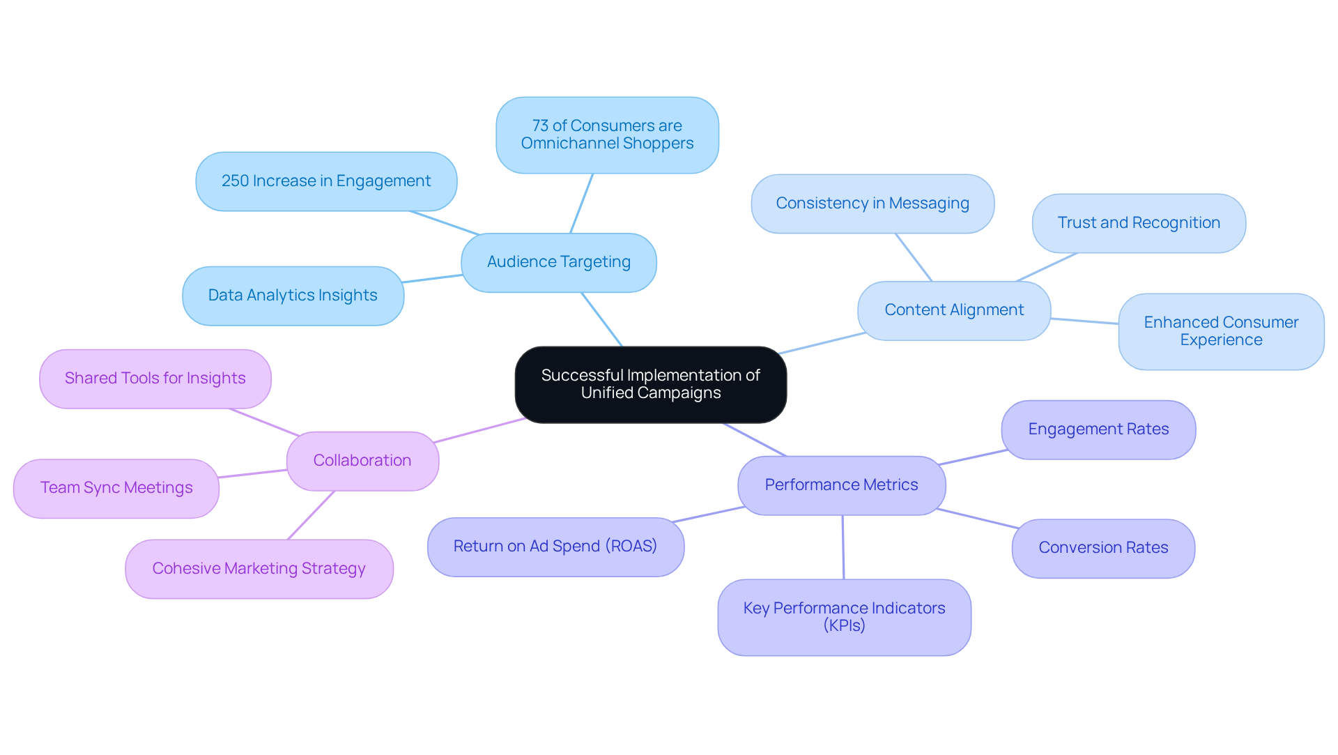 The central node represents the overall goal of successful implementation, while each branch highlights a crucial component. Sub-branches provide additional details or statistics that support each component, helping you see how they all contribute to a cohesive marketing strategy.