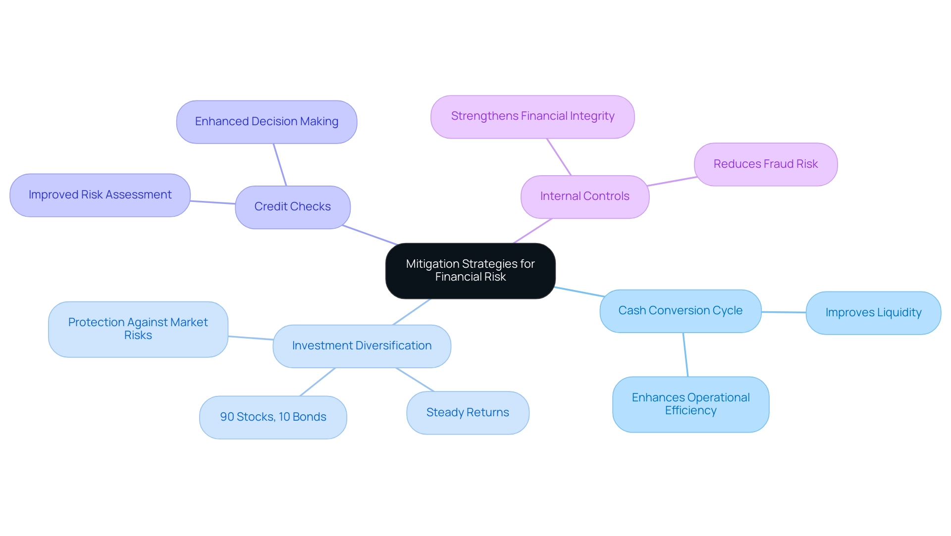 The central node represents the overarching strategies, with branches indicating specific approaches and their respective subcategories or details.