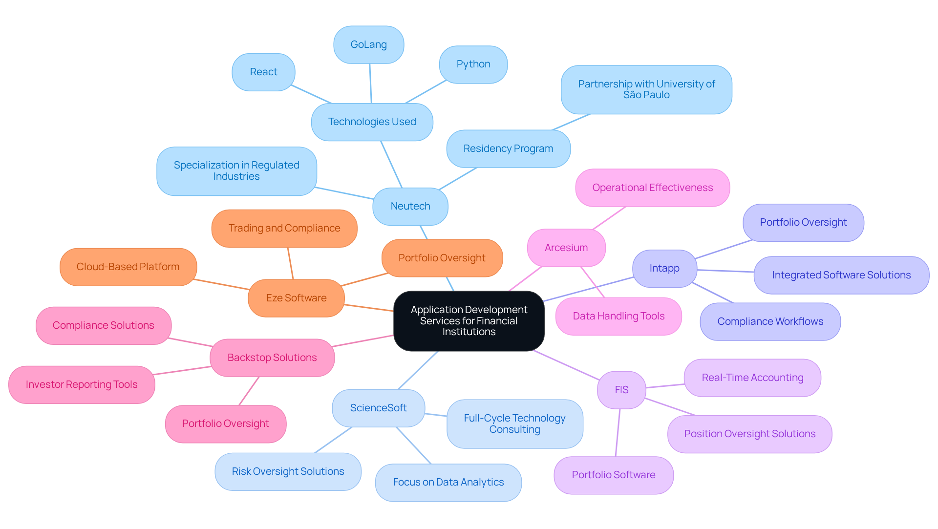The central node represents the main topic, while each branch shows a different service provider. Follow the branches to see what each company specializes in and how they contribute to the financial sector.