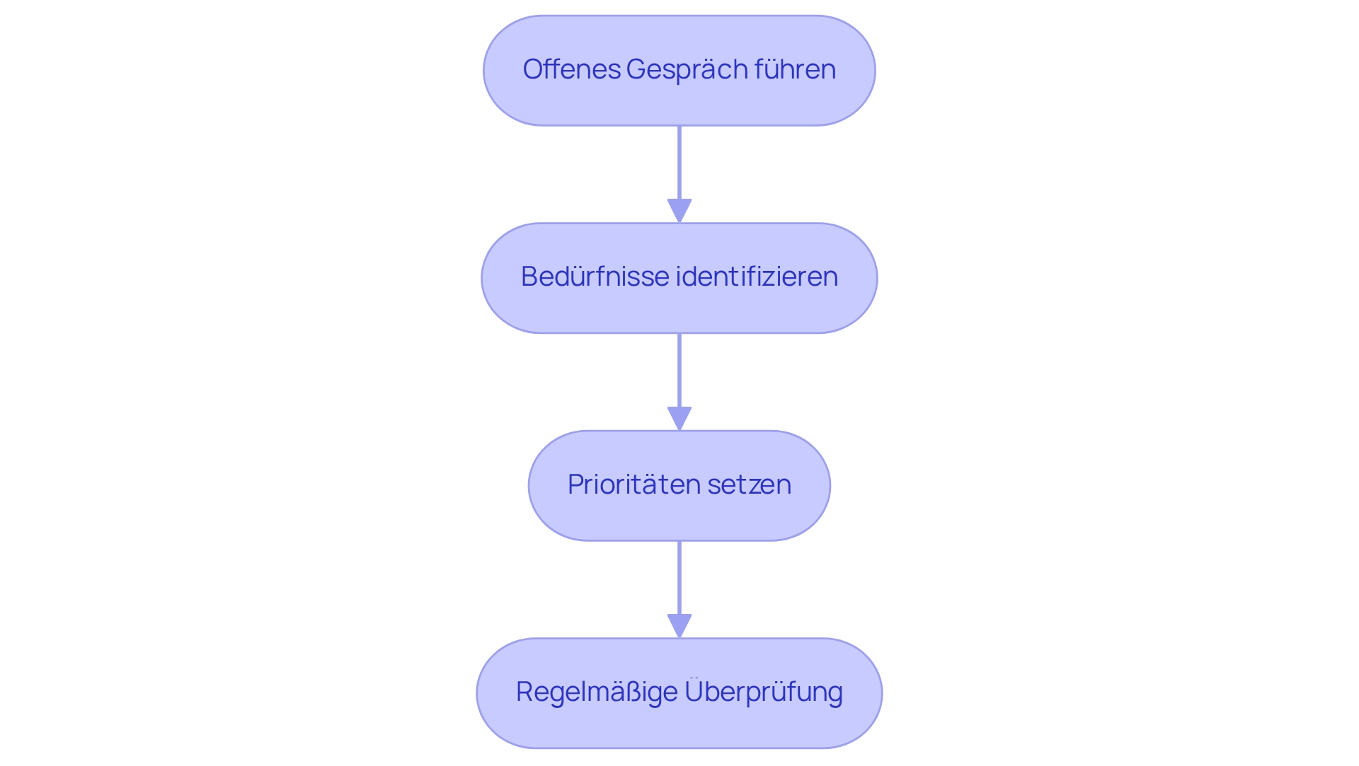 Jeder Schritt zeigt, was Sie tun sollten, um die finanziellen Bedürfnisse Ihres Partners zu verstehen. Folgen Sie den Pfeilen, um zu sehen, wie die Schritte miteinander verbunden sind.