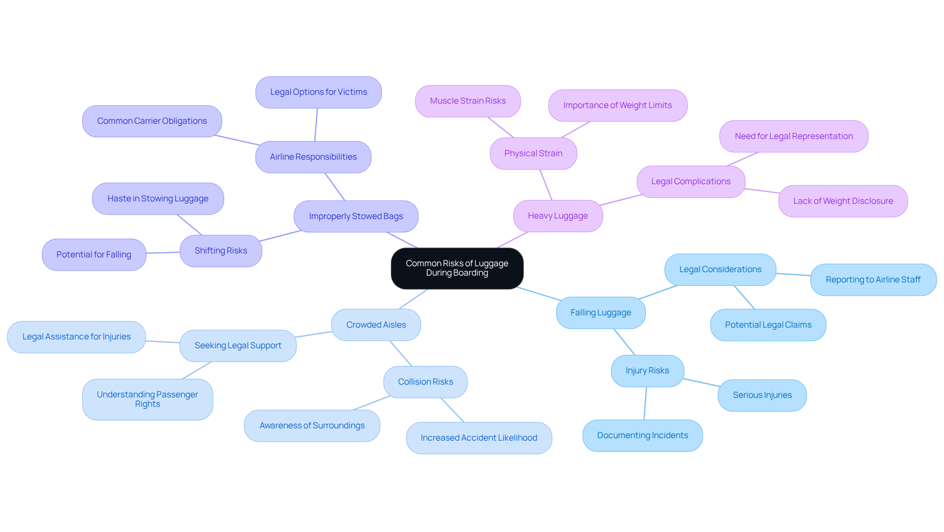 The central node represents the overall theme of luggage risks during boarding. Each branch highlights a specific risk, with further details on what to watch out for and how to respond if an incident occurs.