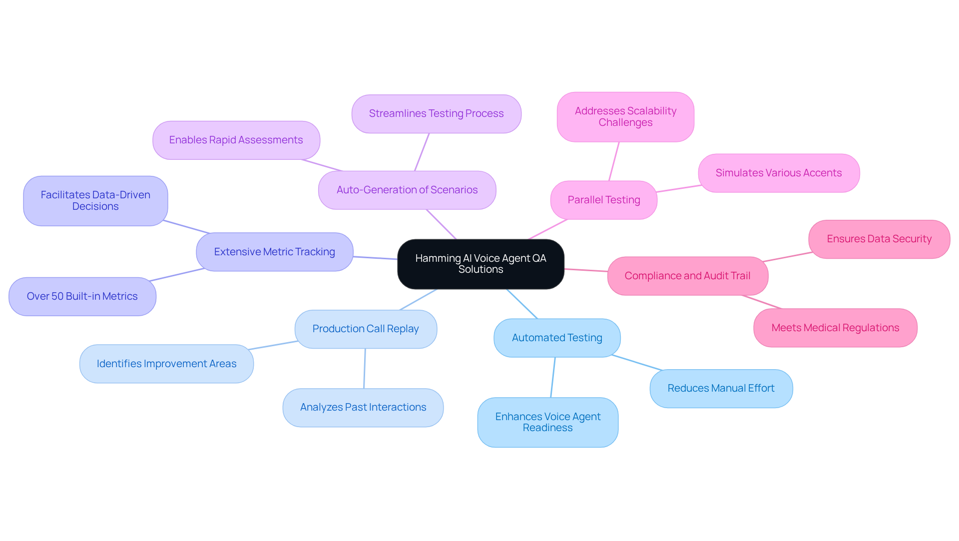 The central node represents Hamming AI's solutions, while each branch highlights a specific feature. Follow the branches to understand how each feature contributes to improving voice agent performance in healthcare.