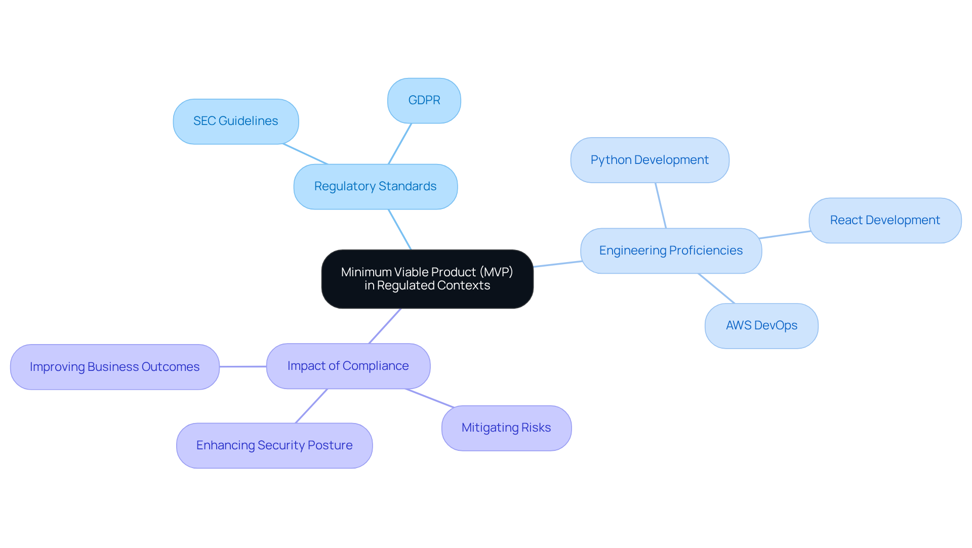 The central node represents the main topic of MVP in regulated contexts. Each branch shows related areas, helping you see how regulatory standards and engineering skills contribute to successful product development.