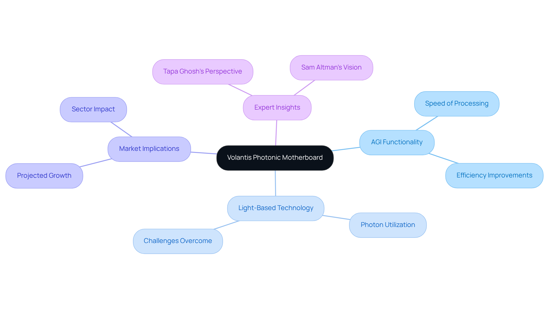 The central node represents the motherboard, with branches showing its features and implications. Each color-coded branch helps you navigate through the different aspects of this technology and its potential impact.