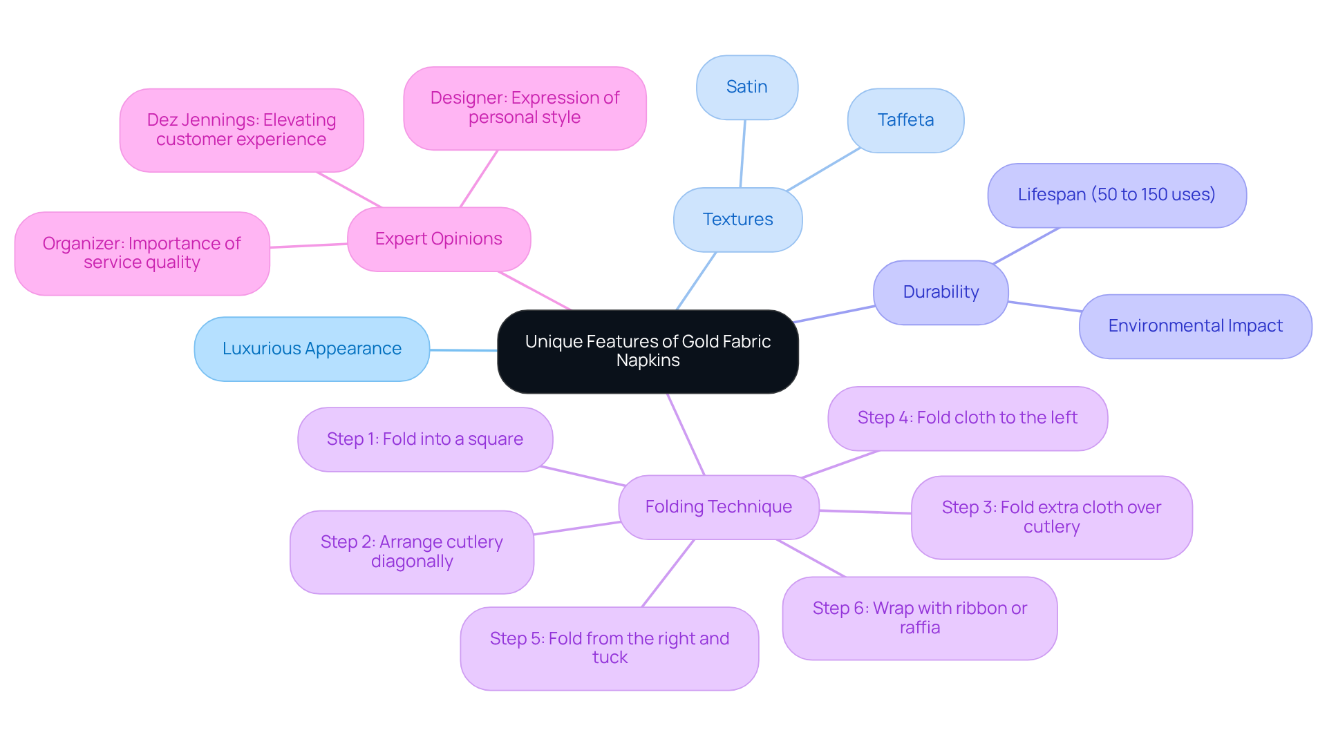 The central node represents the main topic, while the branches show different aspects of gold fabric napkins. Each color-coded branch helps you easily identify features like textures, durability, and expert insights.