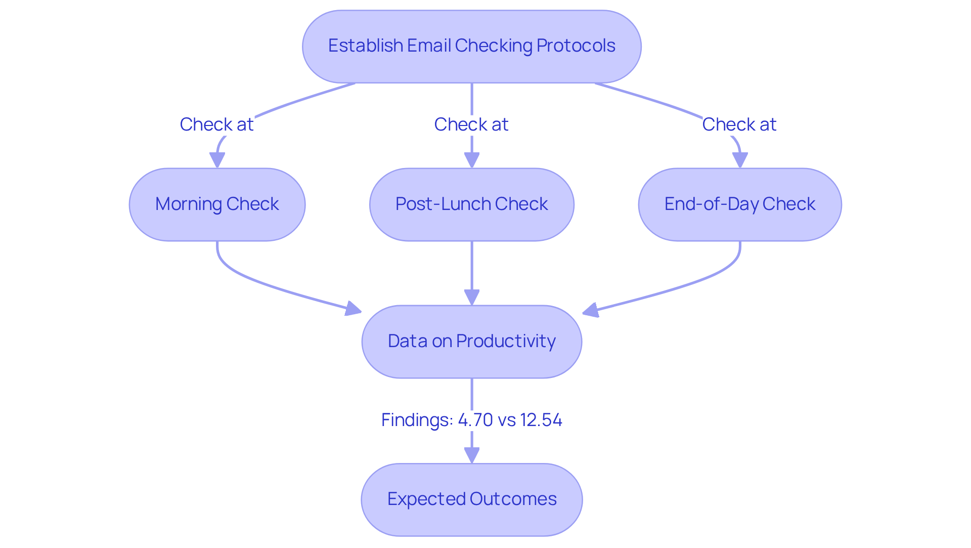 This flowchart guides you through the process of managing email checks — start with the established times, see the data on productivity, and understand the benefits that come from minimizing distractions. This flowchart guides you through the process of managing email checks — start with the established times, see the data on productivity, and understand the benefits that come from minimizing distractions.
