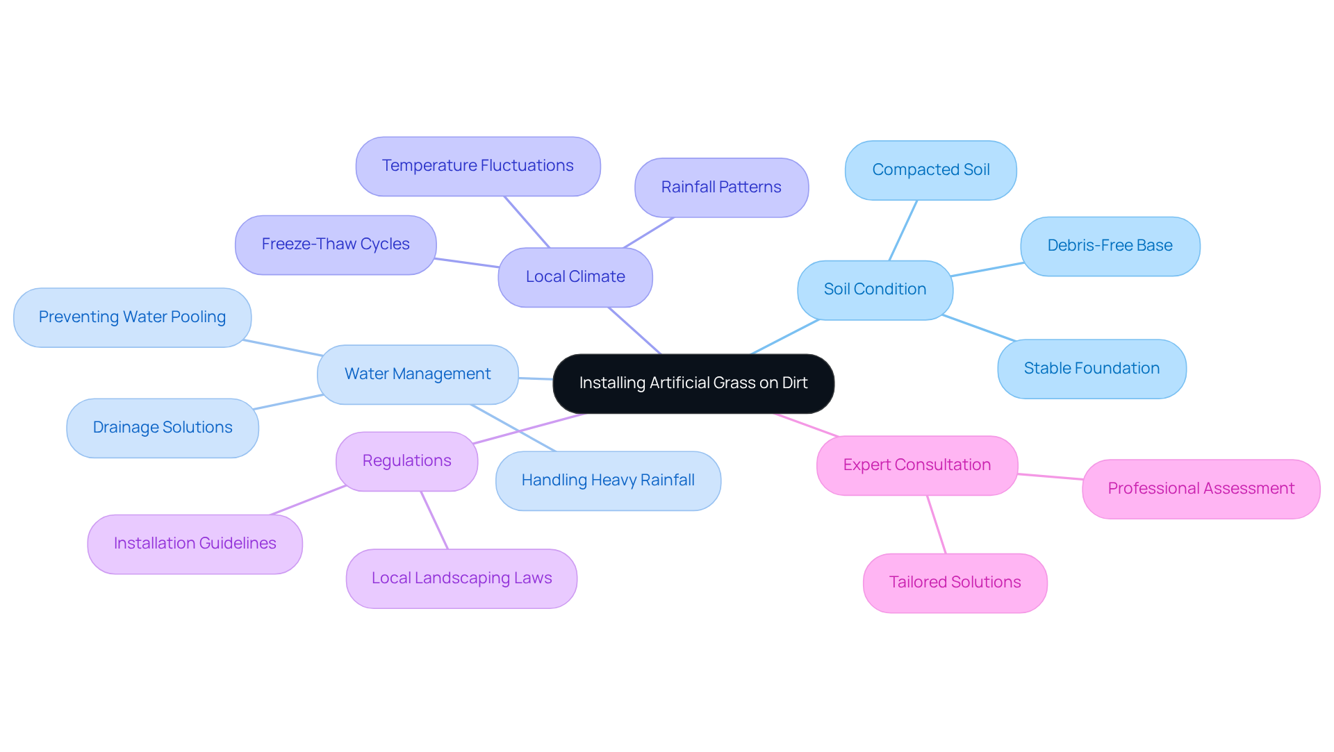 This mindmap helps you navigate the important factors to consider when installing artificial grass. Start at the center with the main topic, then explore each branch to understand how soil, water, climate, regulations, and expert advice play a role in a successful installation. This mindmap helps you navigate the important factors to consider when installing artificial grass. Start at the center with the main topic, then explore each branch to understand how soil, water, climate, regulations, and expert advice play a role in a successful installation.