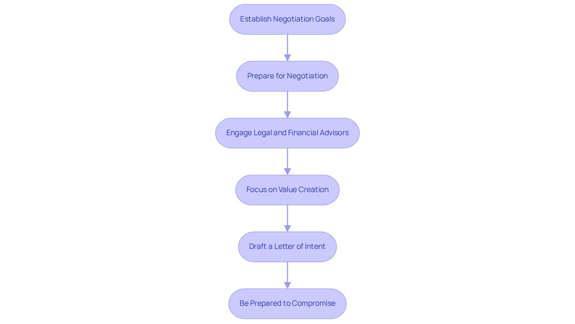 Each box represents a crucial step in the negotiation process. Follow the arrows to see how each step builds on the previous one, guiding you through effective negotiation strategies. Each box represents a crucial step in the negotiation process. Follow the arrows to see how each step builds on the previous one, guiding you through effective negotiation strategies.