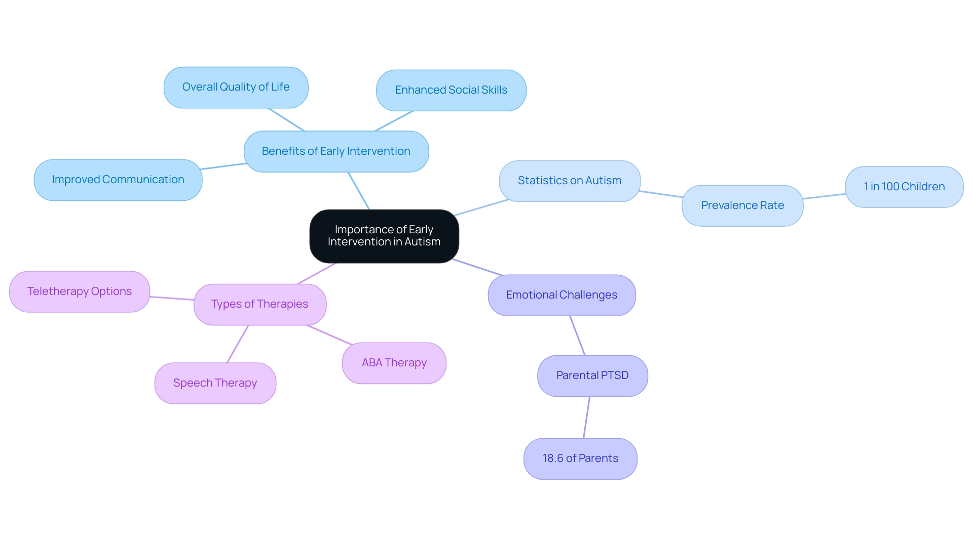 The central node represents the overarching theme, with branches illustrating key aspects such as benefits, statistics, emotional challenges, and therapy types.