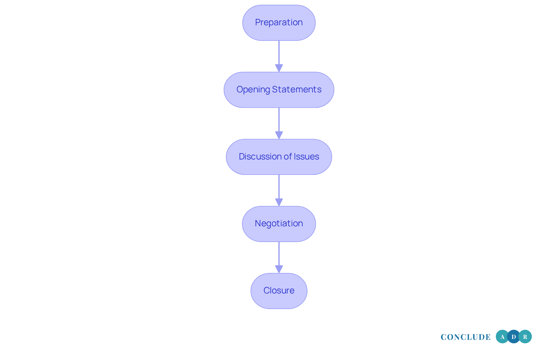 Each box represents a step in the mediation journey. Follow the arrows to understand how the process flows from preparation to closure.