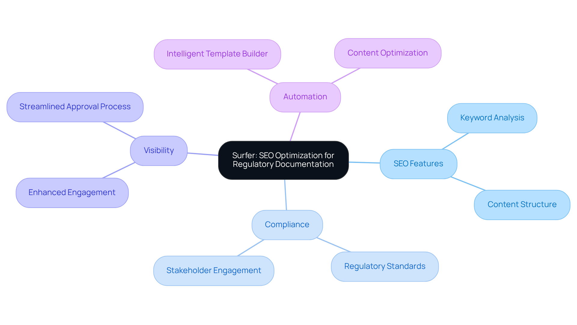The central node represents Surfer's role, while branches show key areas of focus. Each sub-branch provides more detail on how Surfer enhances regulatory documentation through SEO and compliance strategies.