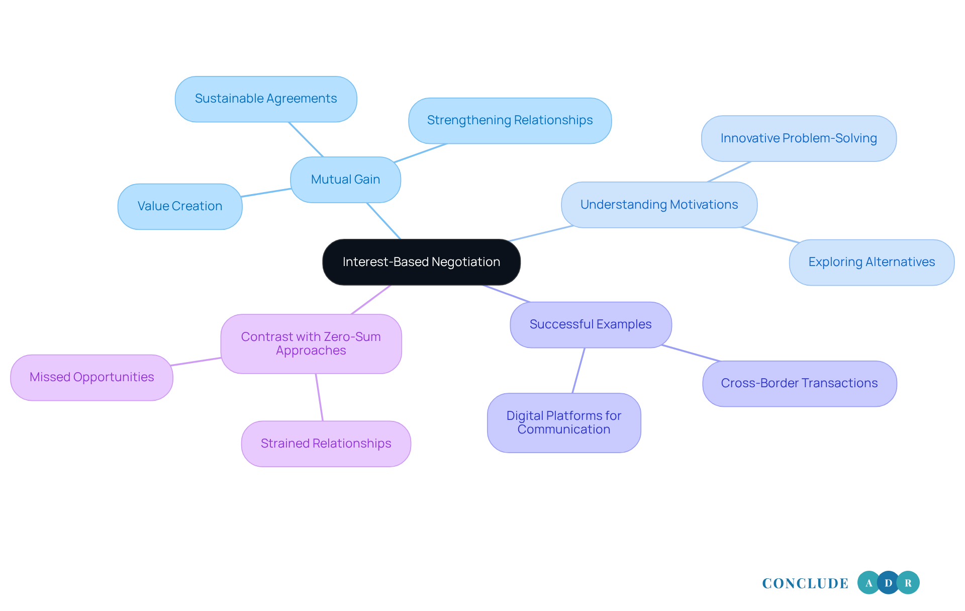 This mindmap illustrates the core principles of interest-based negotiation. Start at the center with the main topic and explore the branches for deeper insights into how mutual gain can be achieved through understanding, cooperation, and effective strategies.