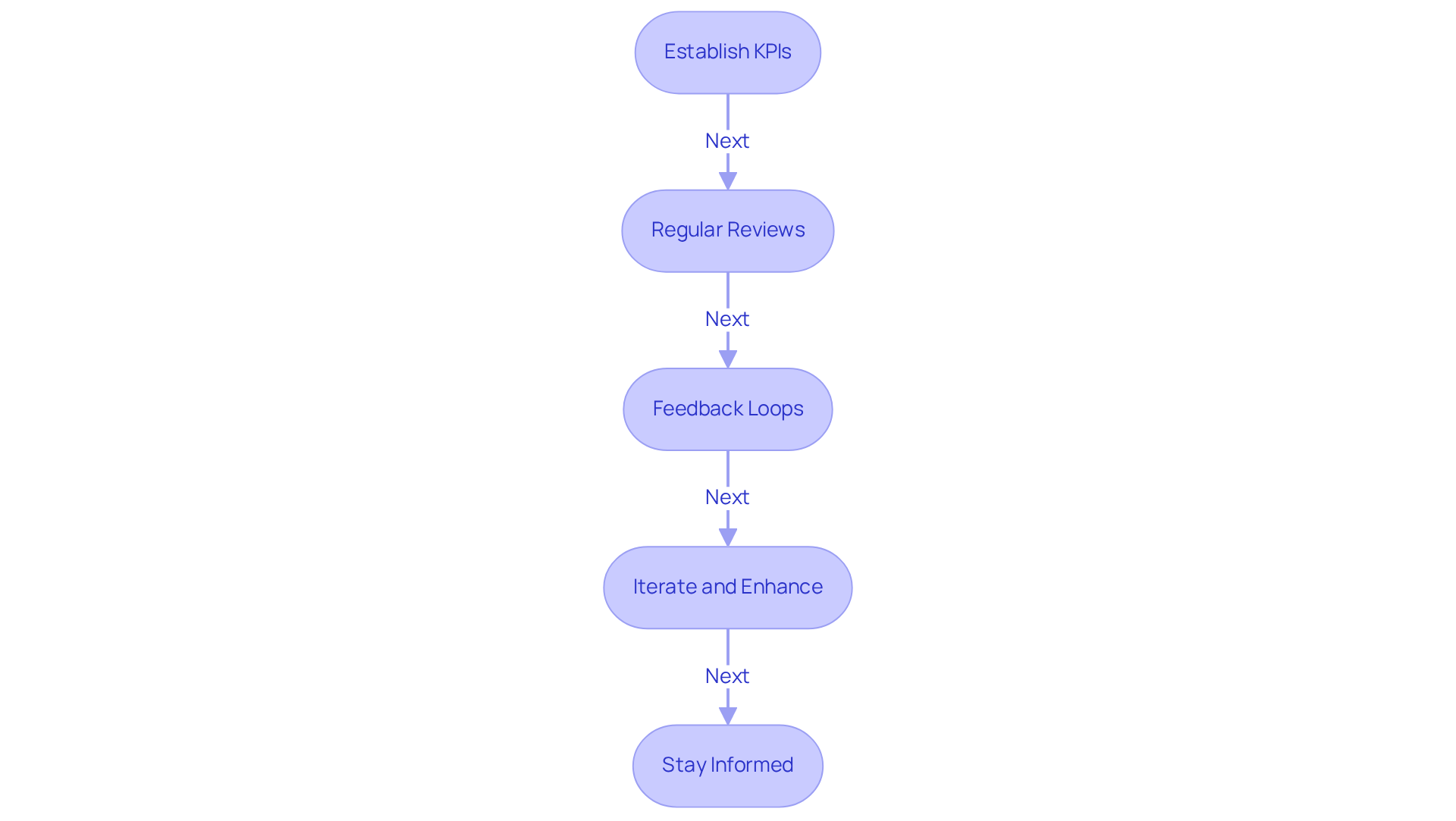 Each box represents a key strategy for improving automated processes. Follow the arrows to see the recommended order of actions for continuous improvement.