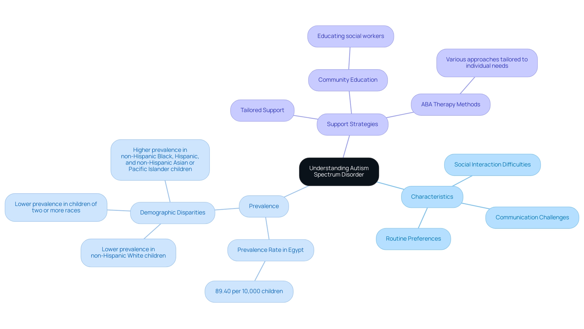 The central node represents Autism Spectrum Disorder, with branches indicating characteristics, prevalence, and support strategies, each color-coded for clarity.