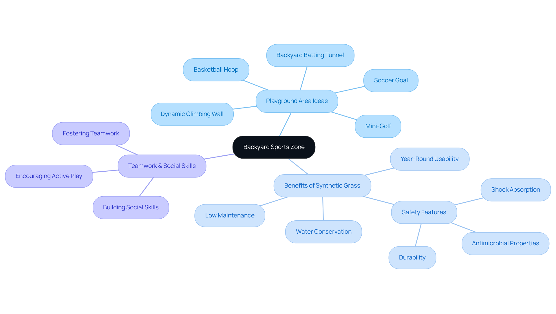The center represents the main idea of creating a sports zone, while the branches show different components and their benefits. Follow the branches to explore how each idea contributes to active play and safety.