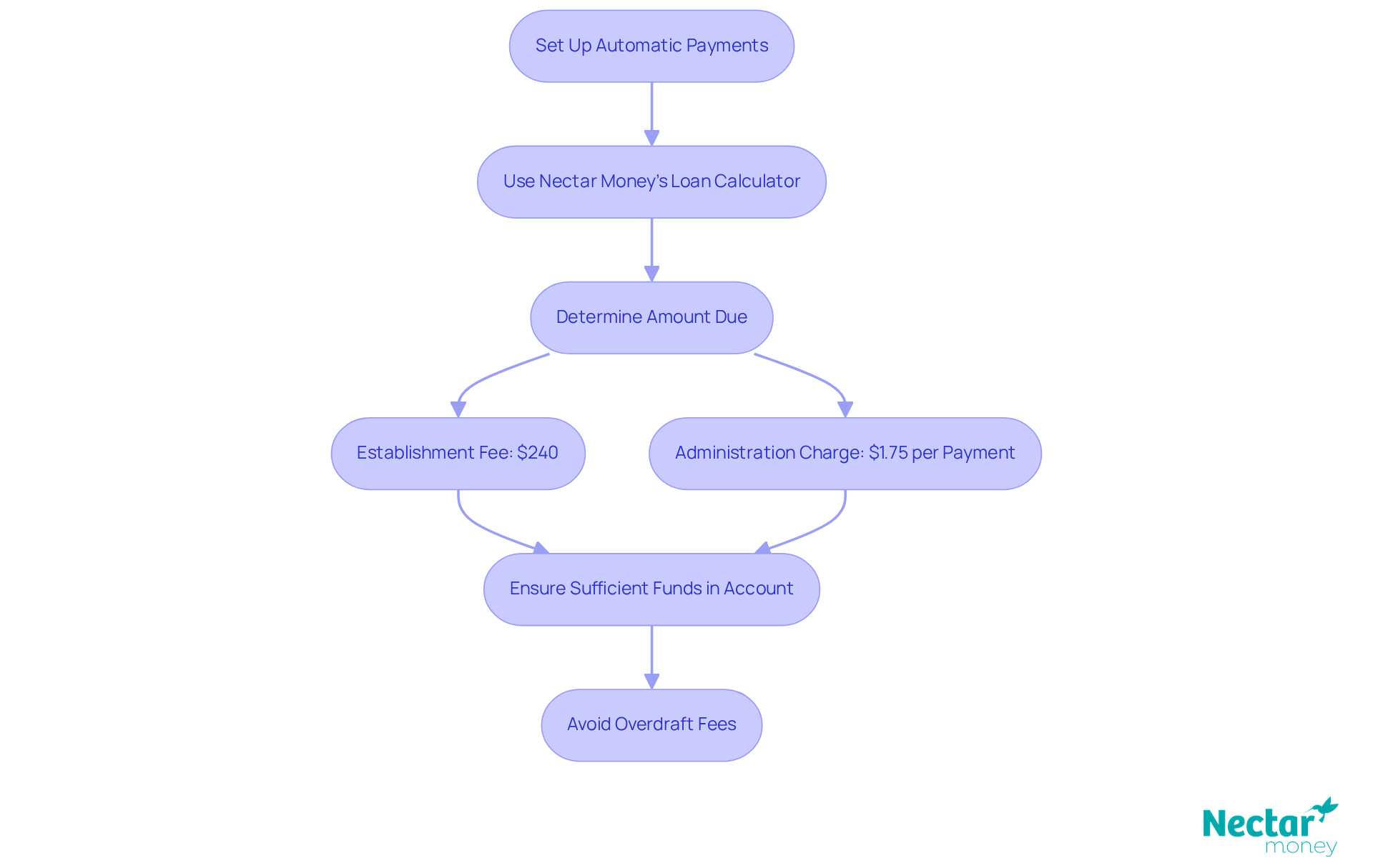 Each box represents a step in the process of setting up automatic payments. Follow the arrows to see how to establish your payments, determine the amounts, and manage your account to avoid fees.