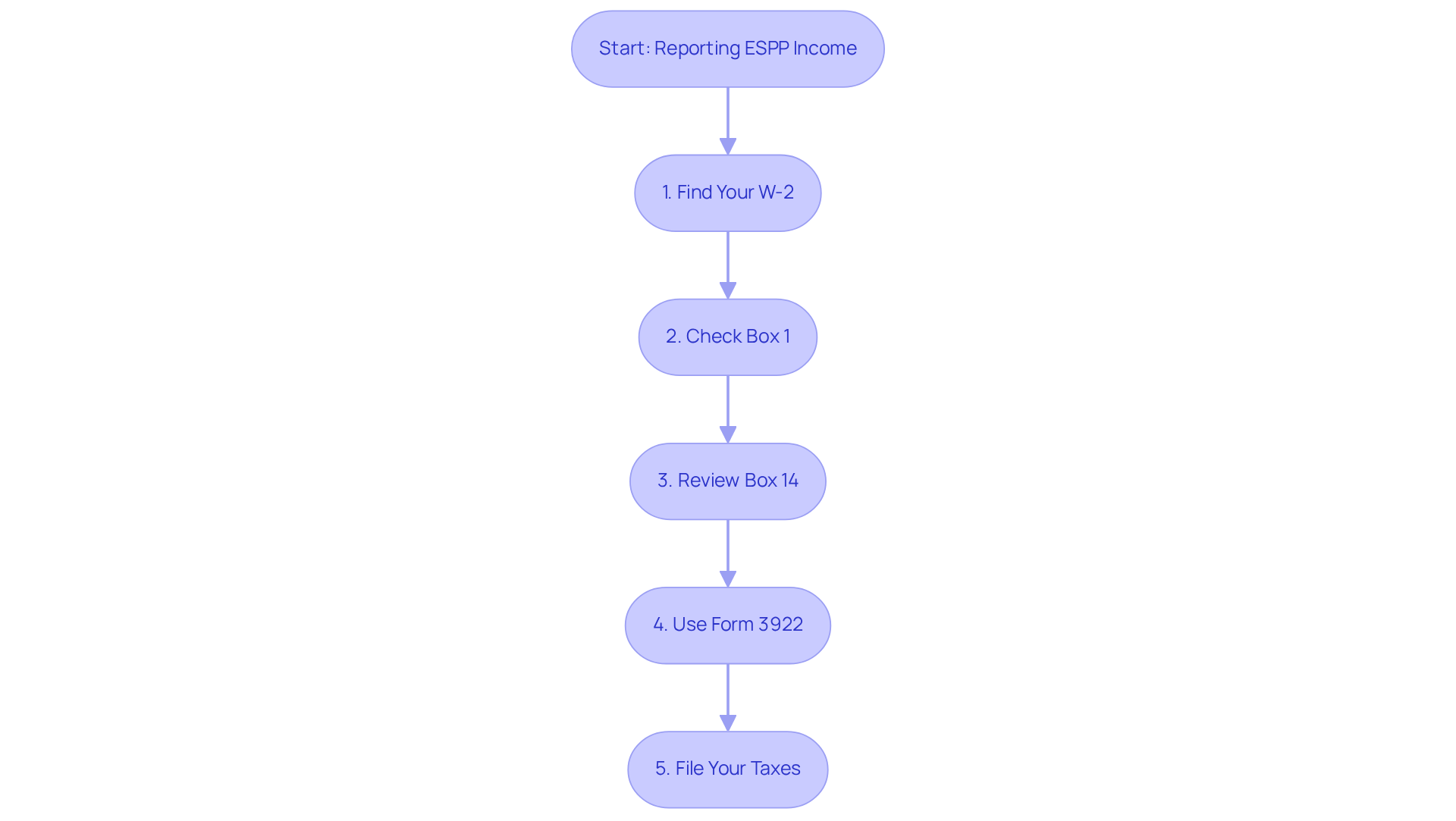 This flowchart guides you through the process of reporting your ESPP income. Each box represents a step you need to take, and the arrows show you the order in which to complete them. Follow the steps to ensure your income is reported correctly and avoid any tax issues. This flowchart guides you through the process of reporting your ESPP income. Each box represents a step you need to take, and the arrows show you the order in which to complete them. Follow the steps to ensure your income is reported correctly and avoid any tax issues.