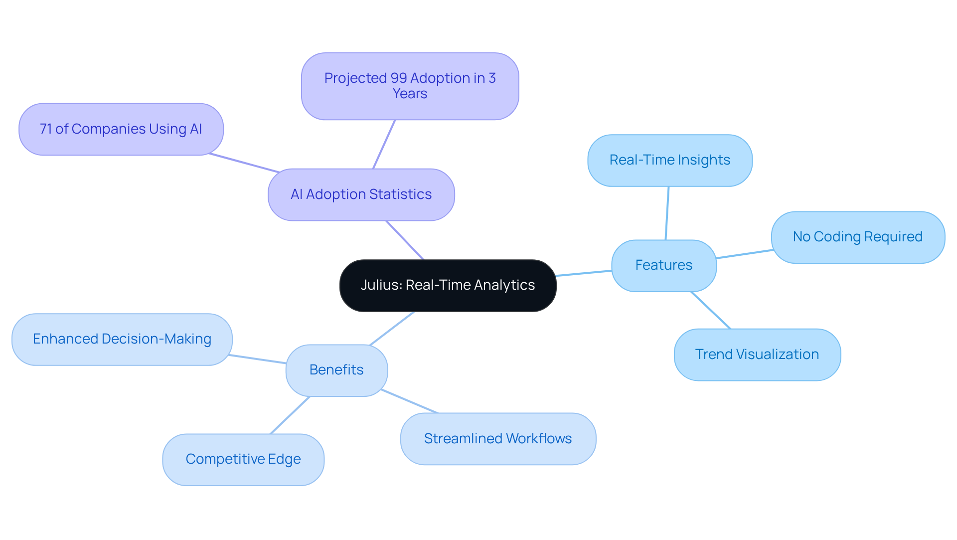 Start at the center with Julius, then explore its features, benefits, and the growing trend of AI in finance. Each branch represents a different aspect of how Julius impacts investment decision-making.