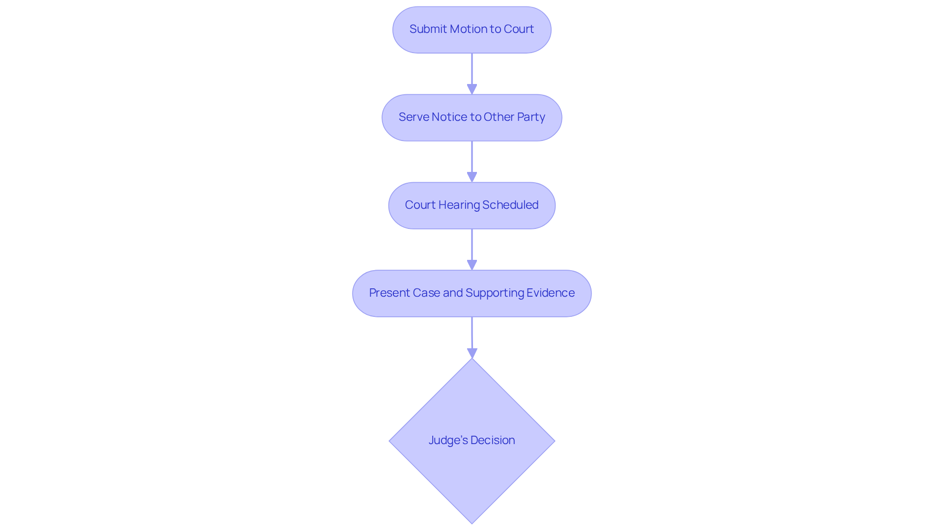This flowchart outlines the steps you need to take to drop a protective order. Start by submitting your motion, then notify the other party, attend the court hearing, and present your case with evidence. Follow the arrows to see how each step leads to the next.
