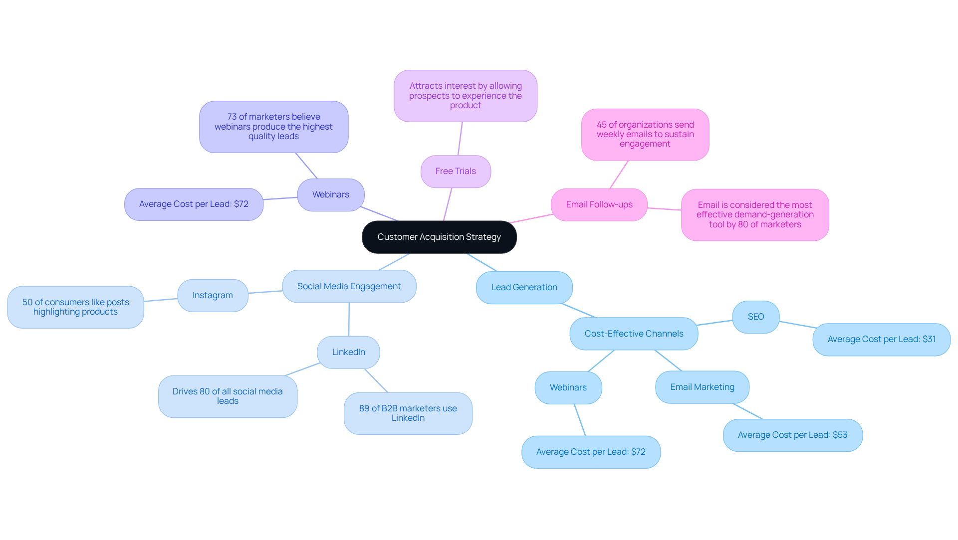 The central idea is the customer acquisition strategy, with branches representing different tactics. Each branch shows how these tactics contribute to driving initial sales, making it easy to understand the overall approach. The central idea is the customer acquisition strategy, with branches representing different tactics. Each branch shows how these tactics contribute to driving initial sales, making it easy to understand the overall approach.