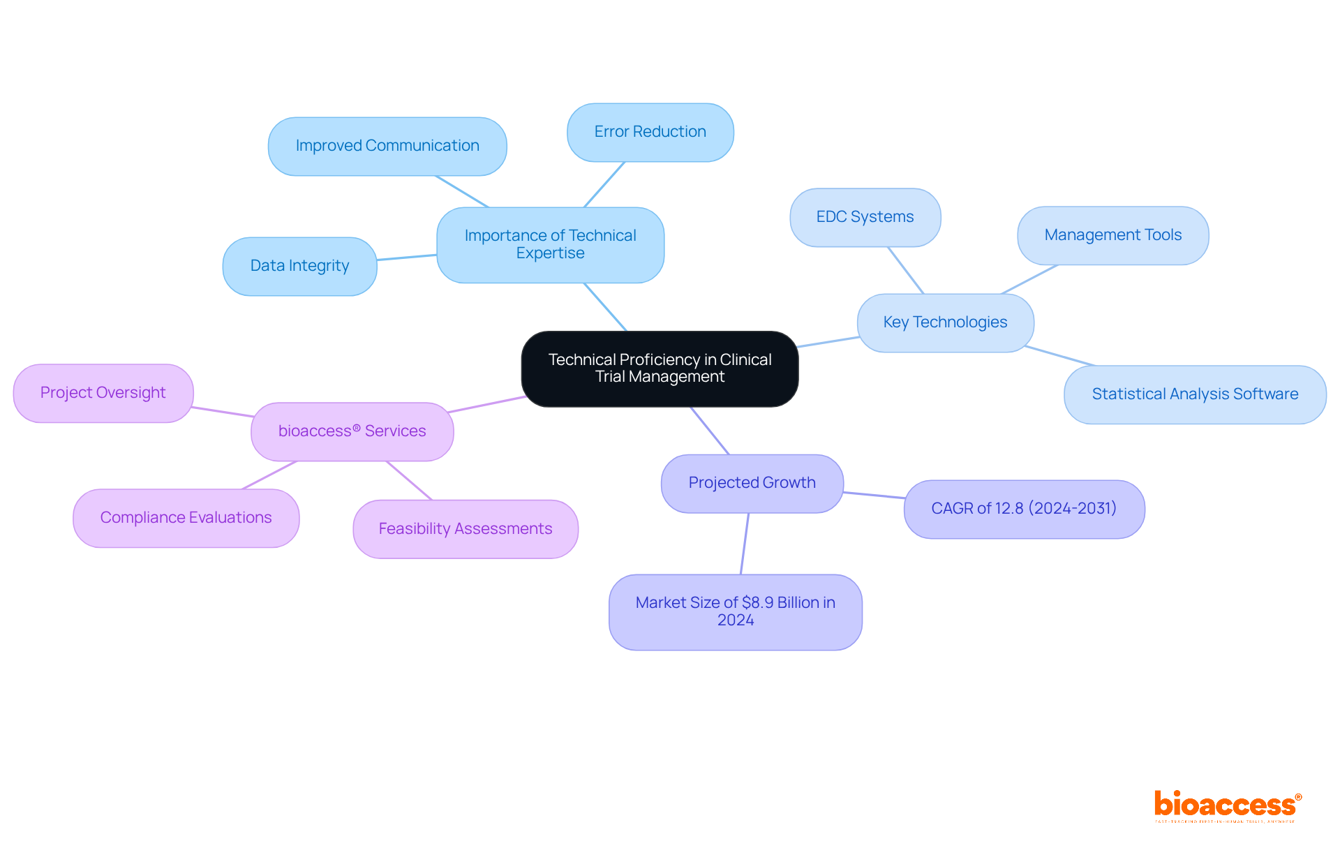 The central node represents the main topic, while each branch highlights key areas of focus and their related concepts. The sub-branches dive deeper into specific technologies and services, helping you understand how they all connect.
