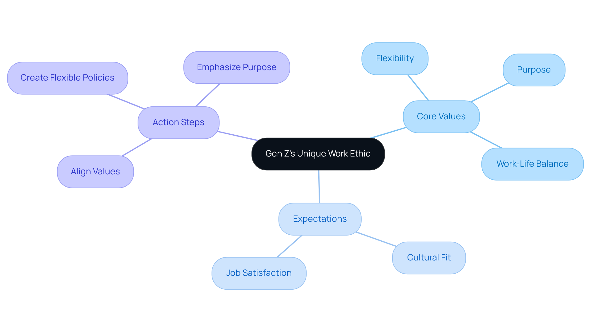 The central node represents Gen Z's work ethic, while the branches show their core values, expectations, and actionable steps for organizations. Follow the branches to explore how to connect with this emerging workforce.