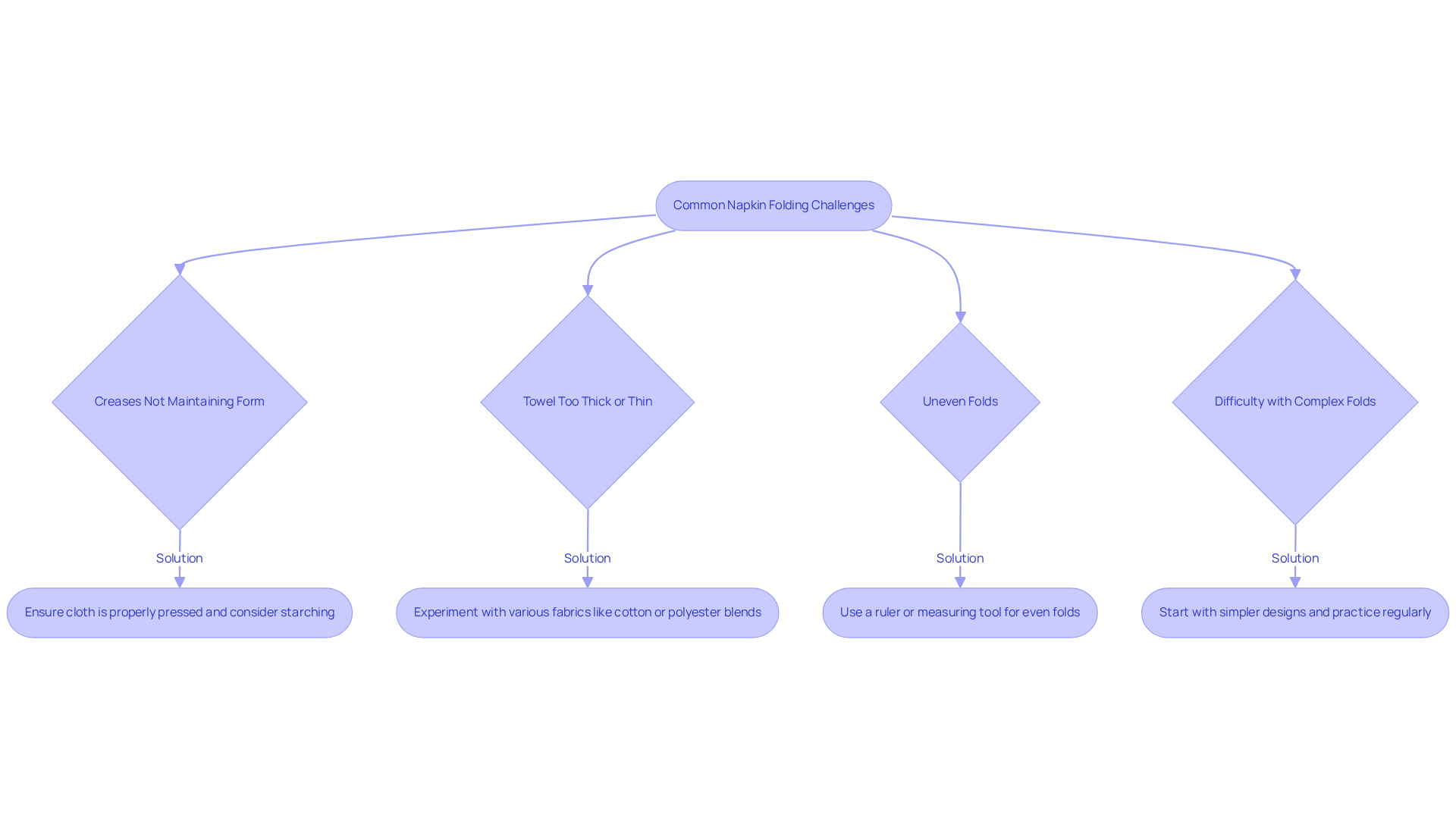 Each box represents a common challenge in napkin folding. Follow the arrows to see the recommended solutions for each issue, helping you improve your folding skills.