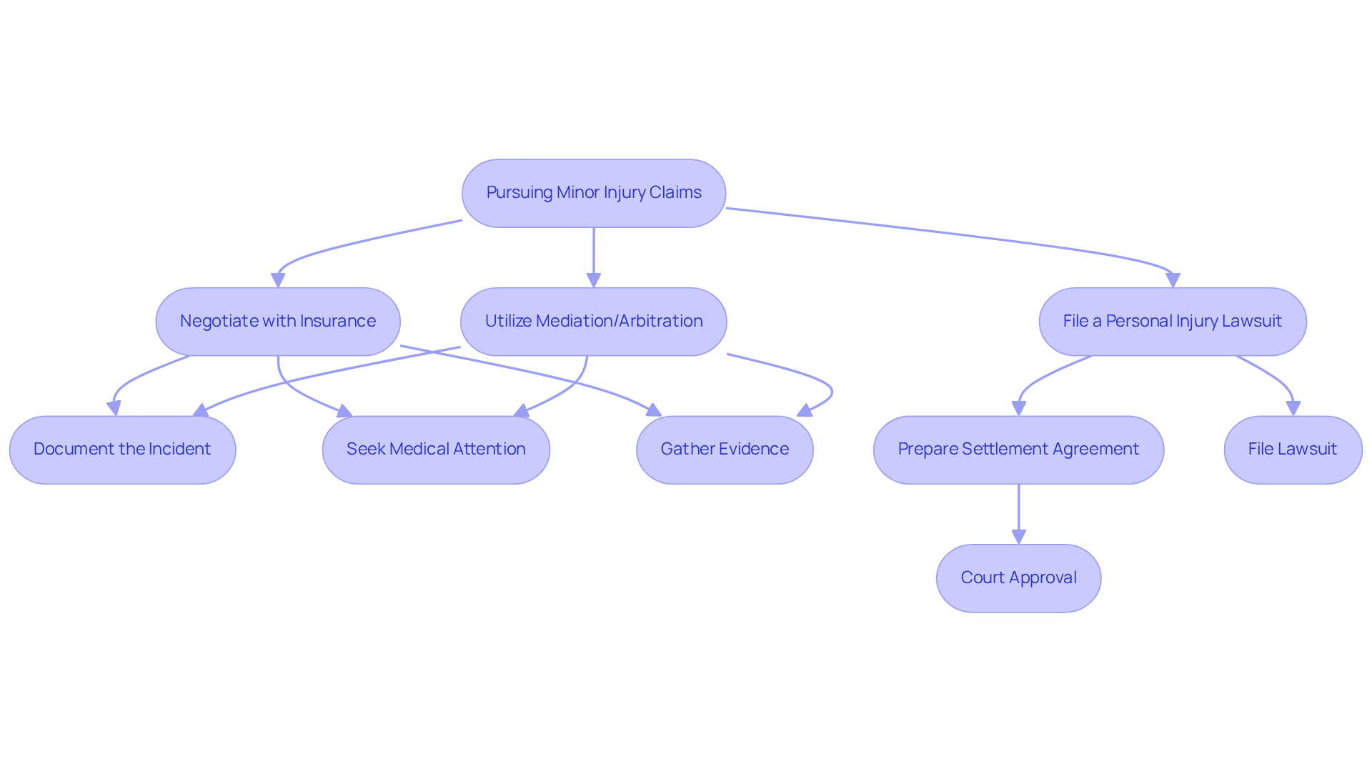 This flowchart guides you through the steps to take when pursuing a minor injury claim. Start at the top and follow the arrows to see your options and the actions needed at each stage. This flowchart guides you through the steps to take when pursuing a minor injury claim. Start at the top and follow the arrows to see your options and the actions needed at each stage.