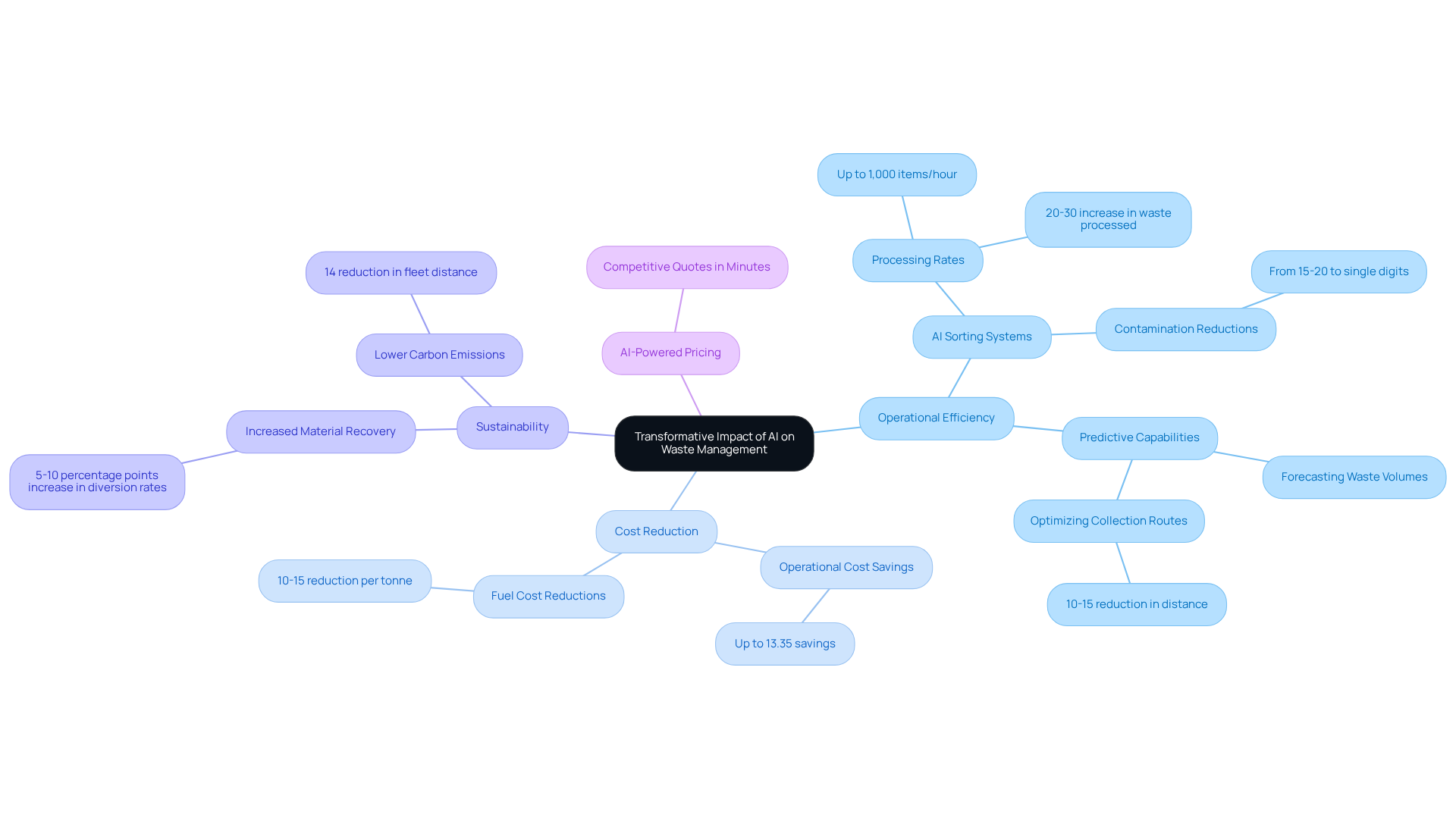 The central node represents the overall impact of AI, while branches illustrate specific advancements and their benefits. Each branch and sub-branch shows how AI contributes to different aspects of waste management, making it easy to see the big picture. The central node represents the overall impact of AI, while branches illustrate specific advancements and their benefits. Each branch and sub-branch shows how AI contributes to different aspects of waste management, making it easy to see the big picture.