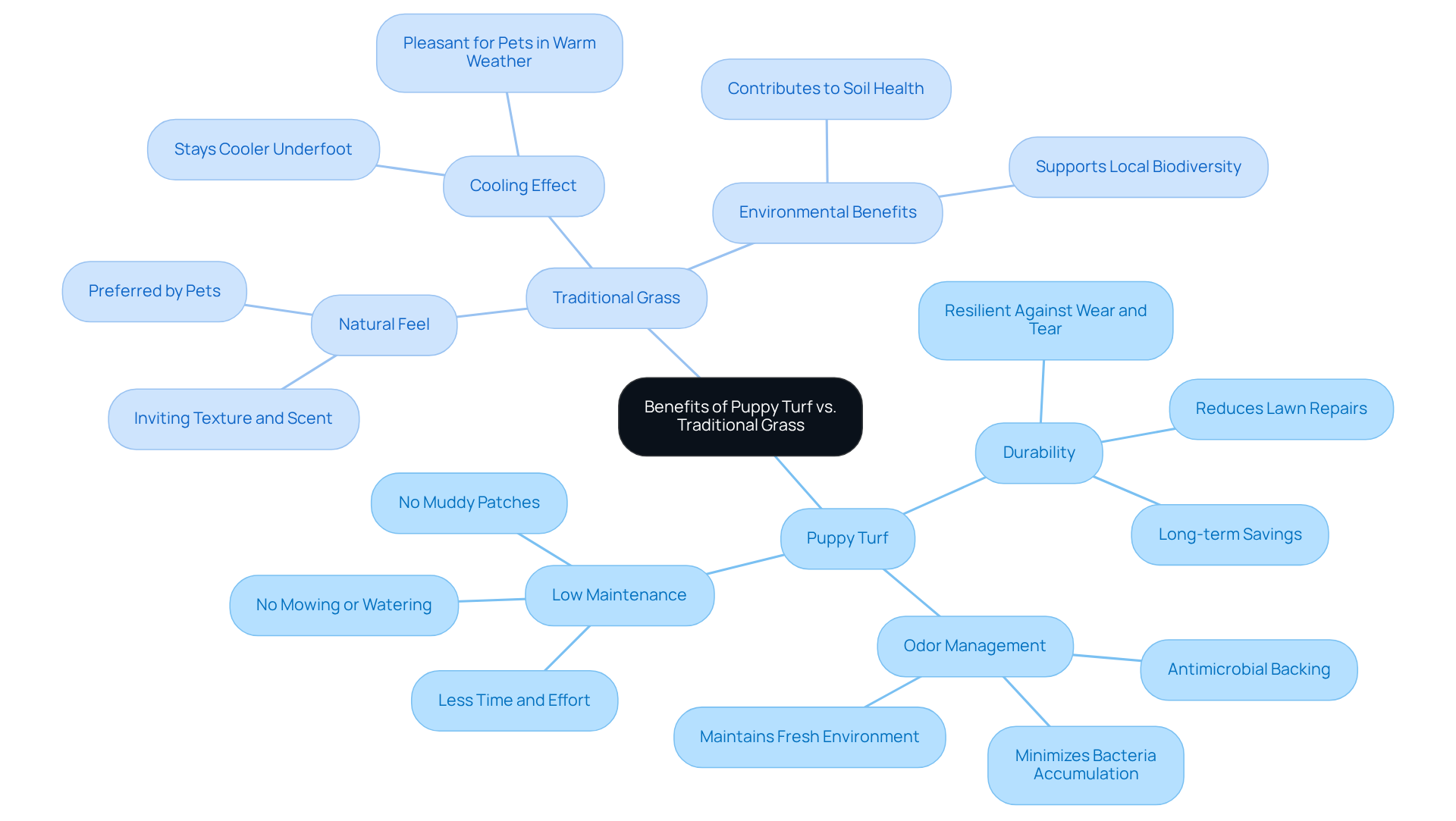 The central node represents the overall comparison, while the branches show the specific benefits of each option. Each color-coded section helps you quickly identify which benefits belong to puppy turf and which belong to traditional grass. The central node represents the overall comparison, while the branches show the specific benefits of each option. Each color-coded section helps you quickly identify which benefits belong to puppy turf and which belong to traditional grass.