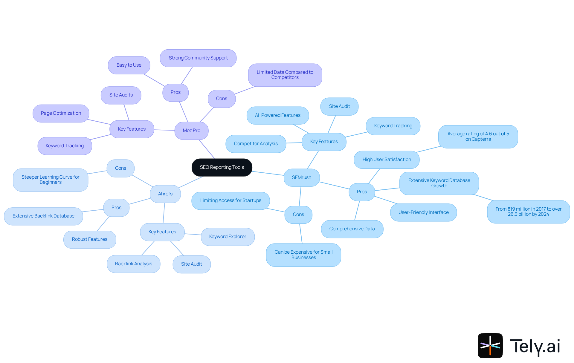 The central node represents the overall topic. Each branch highlights a specific tool, with its features, advantages, and drawbacks listed below it. This layout helps you compare the tools easily. The central node represents the overall topic. Each branch highlights a specific tool, with its features, advantages, and drawbacks listed below it. This layout helps you compare the tools easily.