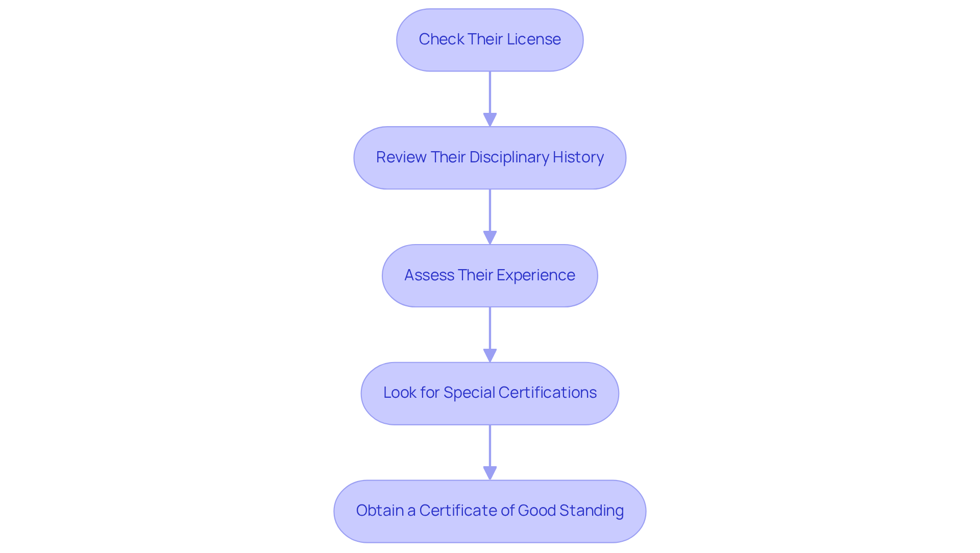 Each box represents a step you should take to ensure your attorney is qualified. Follow the arrows to see the order in which you should complete these steps for a thorough verification process.