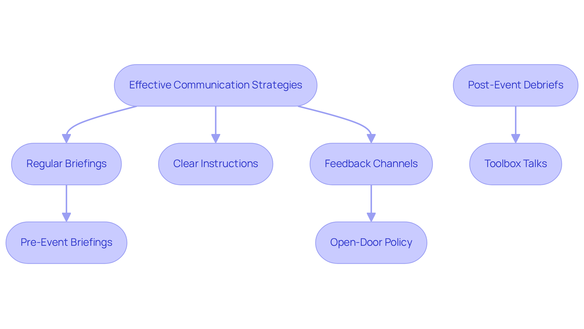 Each box represents a strategy for improving communication within strike teams. Follow the arrows to see how these strategies connect and contribute to better team dynamics and operational success.