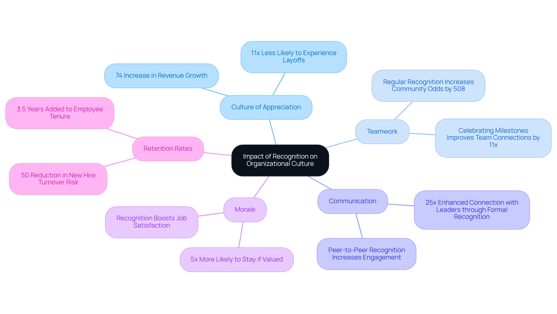 This mindmap illustrates how recognition shapes various aspects of workplace culture. Each branch represents a key theme, and the sub-branches provide supporting statistics and examples. The more vibrant the branch, the more significant its impact on creating a positive organizational environment.