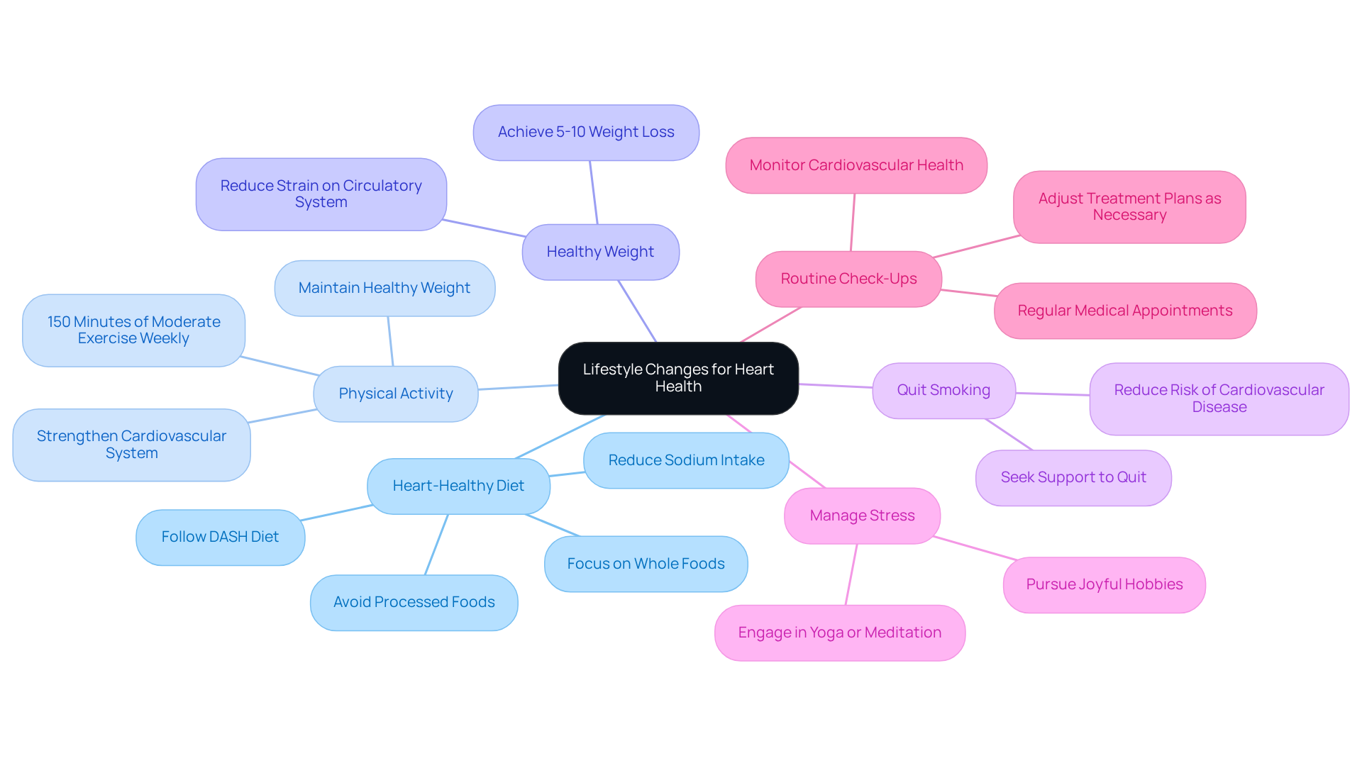 The central node represents the overall goal of improving heart health. Each branch shows a key lifestyle change, and the sub-branches provide specific actions or benefits related to that change.