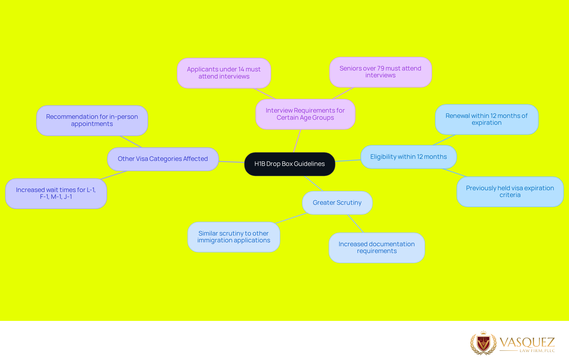 This mindmap starts with the main topic in the center and branches out to show the different changes in the H1B visa drop box process. Each branch represents a key area of change, and the sub-branches provide more details. This layout helps you see how each change connects to the overall guidelines.