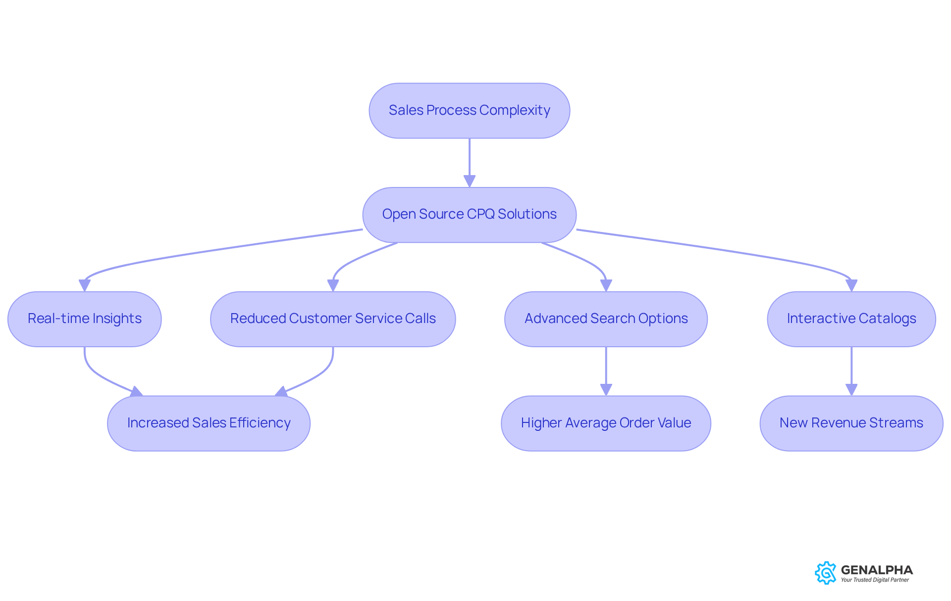 This flowchart illustrates how the complexity of the sales process can be transformed by implementing open source CPQ solutions. Each step shows how specific features contribute to improved sales efficiency and adaptability, ultimately leading to business growth.