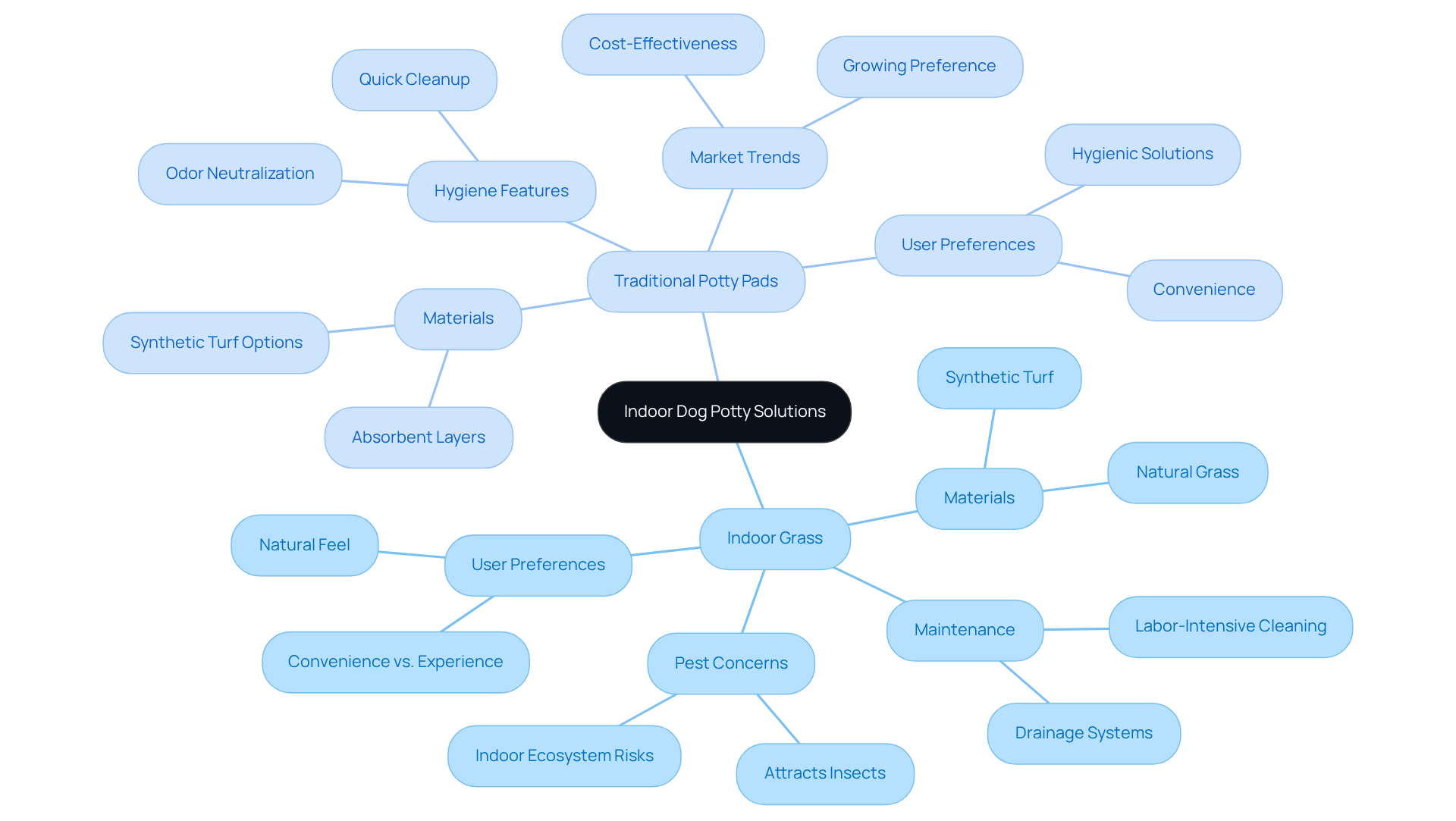 This mindmap shows the two main options for indoor dog potty solutions. Each branch represents a different choice, with sub-branches detailing their features and considerations. Follow the branches to understand the pros and cons of each option!