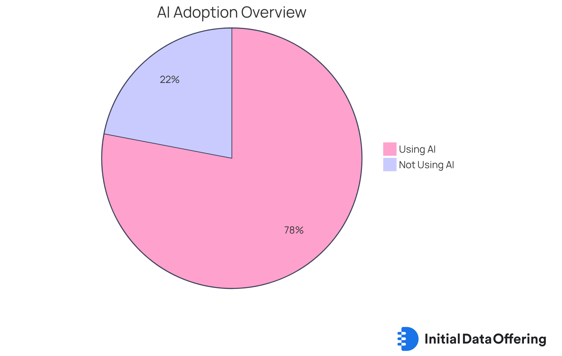 The blue slice shows the percentage of organizations using AI, while the red slice represents those that aren't. The additional note emphasizes how better data practices lead to significantly improved outcomes. The blue slice shows the percentage of organizations using AI, while the red slice represents those that aren't. The additional note emphasizes how better data practices lead to significantly improved outcomes.