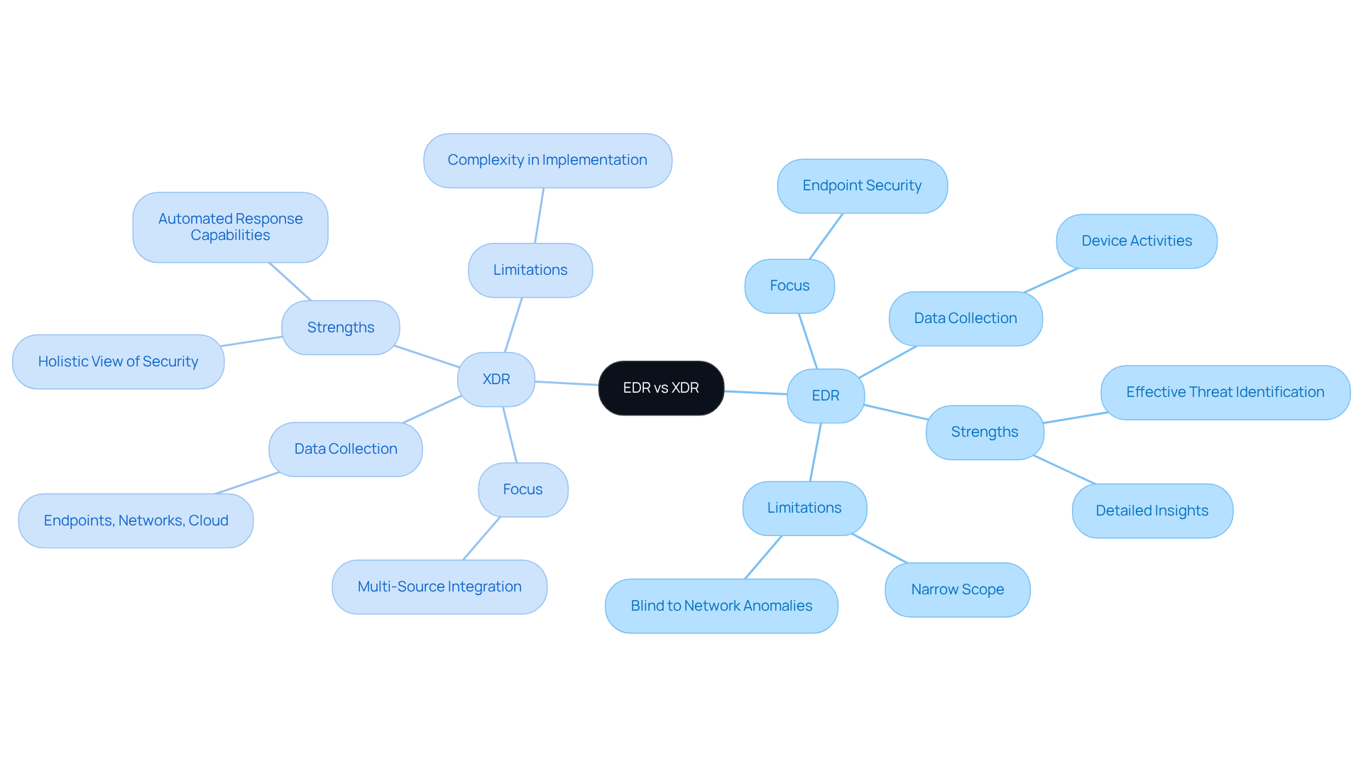 The central node represents the comparison topic, while the branches show the key features and distinctions of each solution. Follow the branches to understand how EDR and XDR differ in their approach to security.